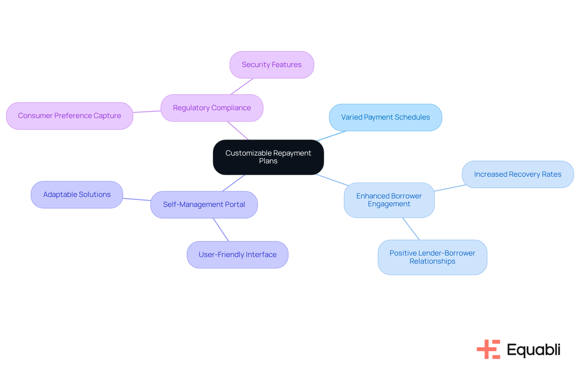 The central node represents the main topic, while each branch represents a feature or benefit. Follow the branches to see how each aspect contributes to the overall customizable repayment experience.
