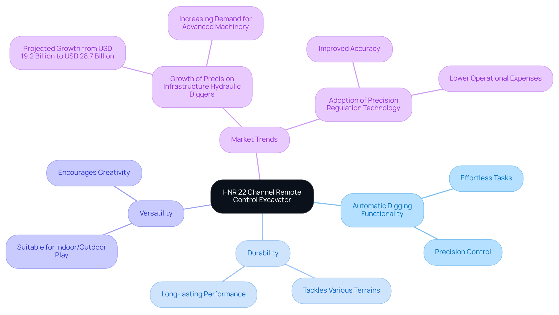 Start at the center with the excavator, then follow the branches to explore its features and how they relate to market trends and user benefits. Start at the center with the excavator, then follow the branches to explore its features and how they relate to market trends and user benefits.