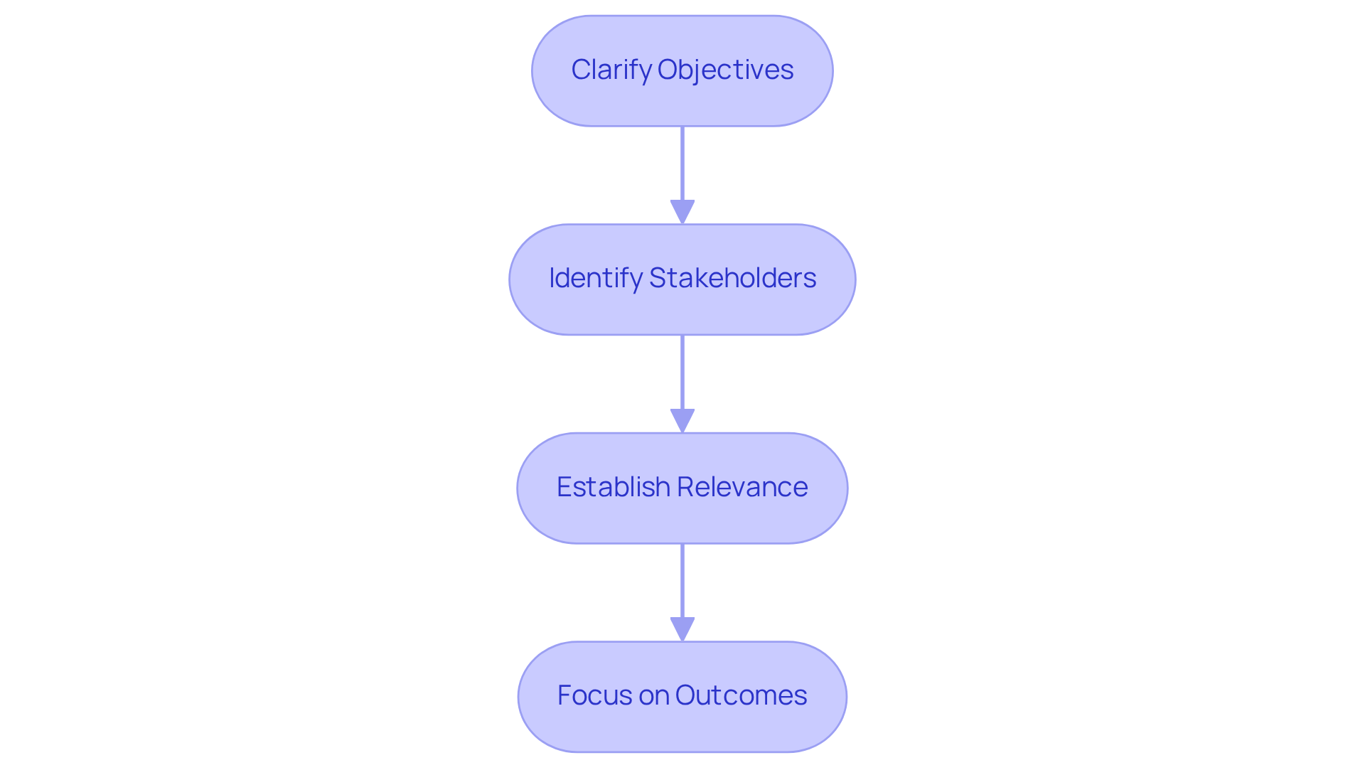 Each box in the flowchart represents a crucial step in creating a job model questionnaire. Follow the arrows to see how each step builds on the previous one, guiding you through the process of enhancing recruitment success. Each box in the flowchart represents a crucial step in creating a job model questionnaire. Follow the arrows to see how each step builds on the previous one, guiding you through the process of enhancing recruitment success.