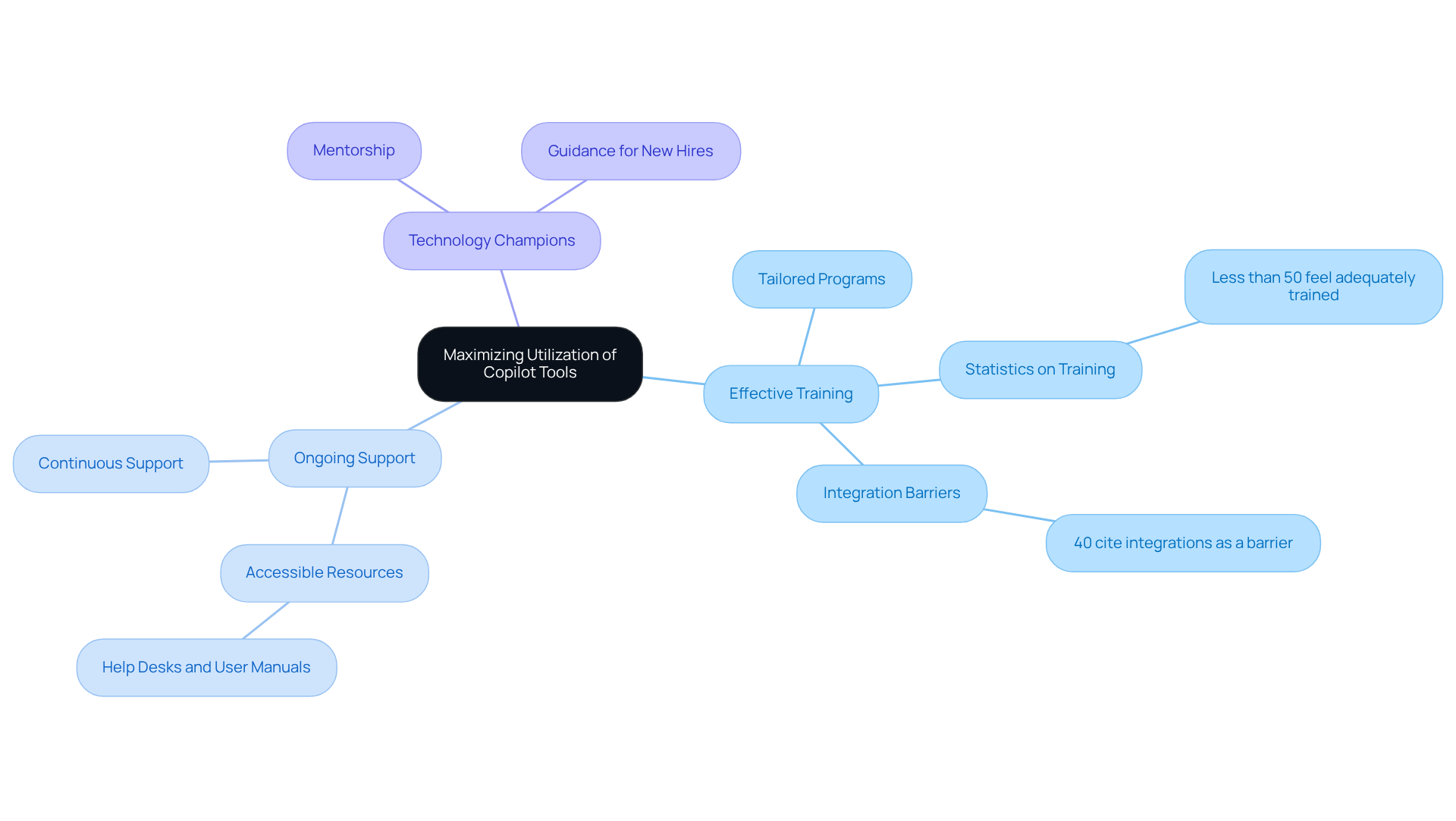 This mindmap shows how to maximize the use of copilot tools in clinical operations. Start at the center with the main goal, then follow the branches to see the different strategies and resources that can help achieve it. Each branch represents a key area of focus, making it easy to understand how they connect. This mindmap shows how to maximize the use of copilot tools in clinical operations. Start at the center with the main goal, then follow the branches to see the different strategies and resources that can help achieve it. Each branch represents a key area of focus, making it easy to understand how they connect.