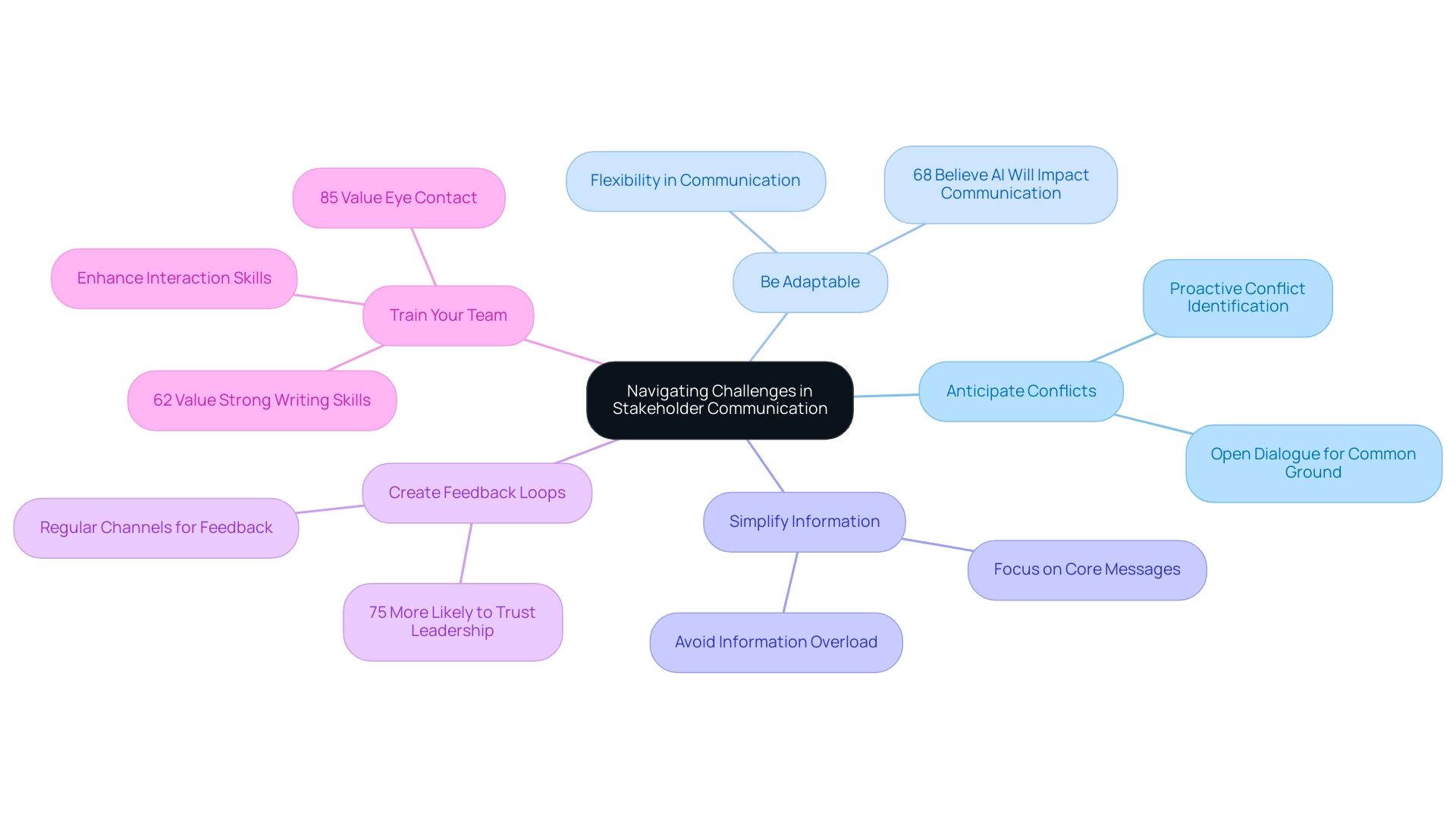 The central node represents the main theme, with branches indicating strategies to address specific communication challenges. Key statistics related to each strategy are included for emphasis.