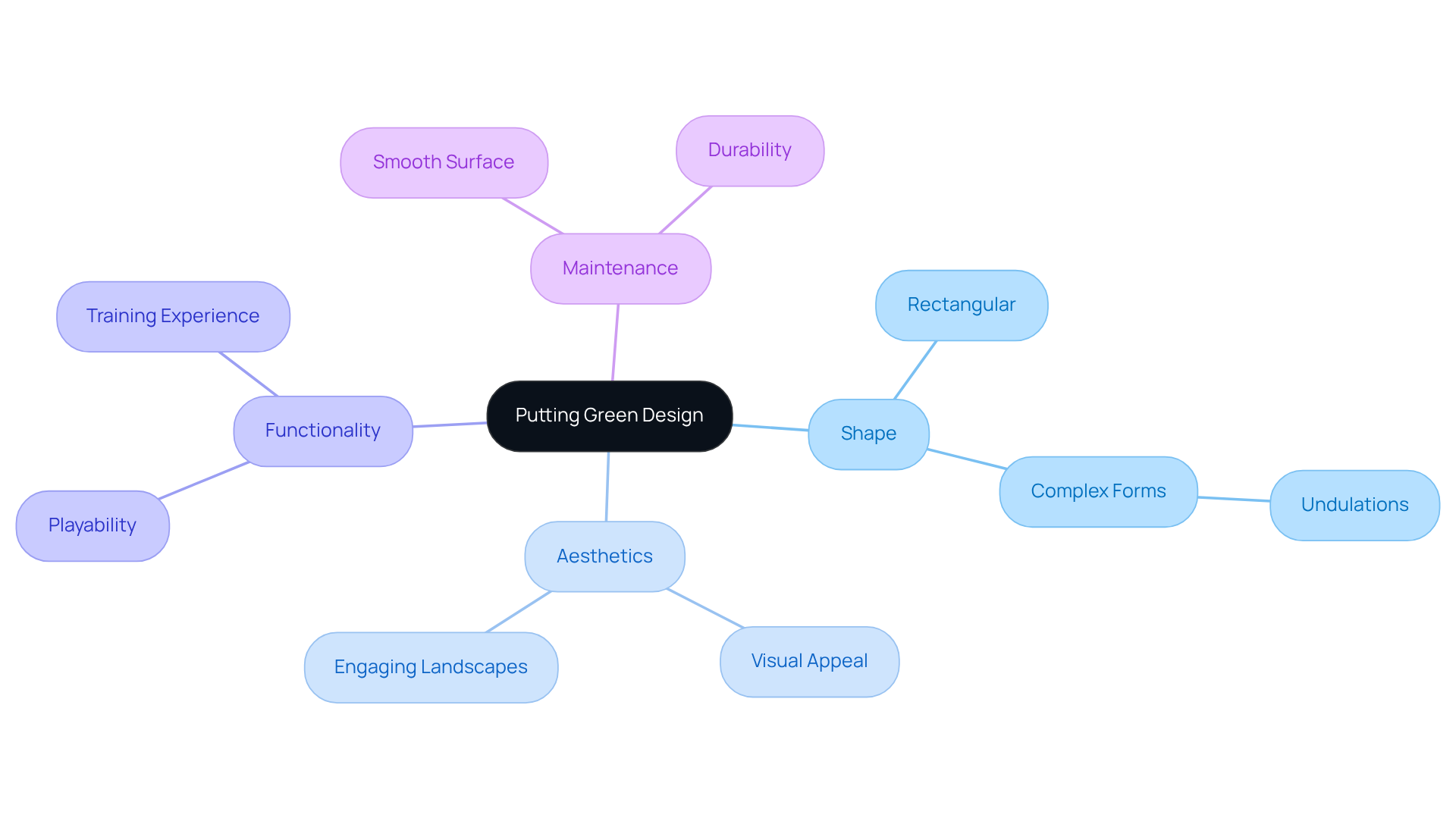 The central idea is the design of the putting green, with branches showing how different shapes and features affect both how it looks and how well it works for golfers. The central idea is the design of the putting green, with branches showing how different shapes and features affect both how it looks and how well it works for golfers.
