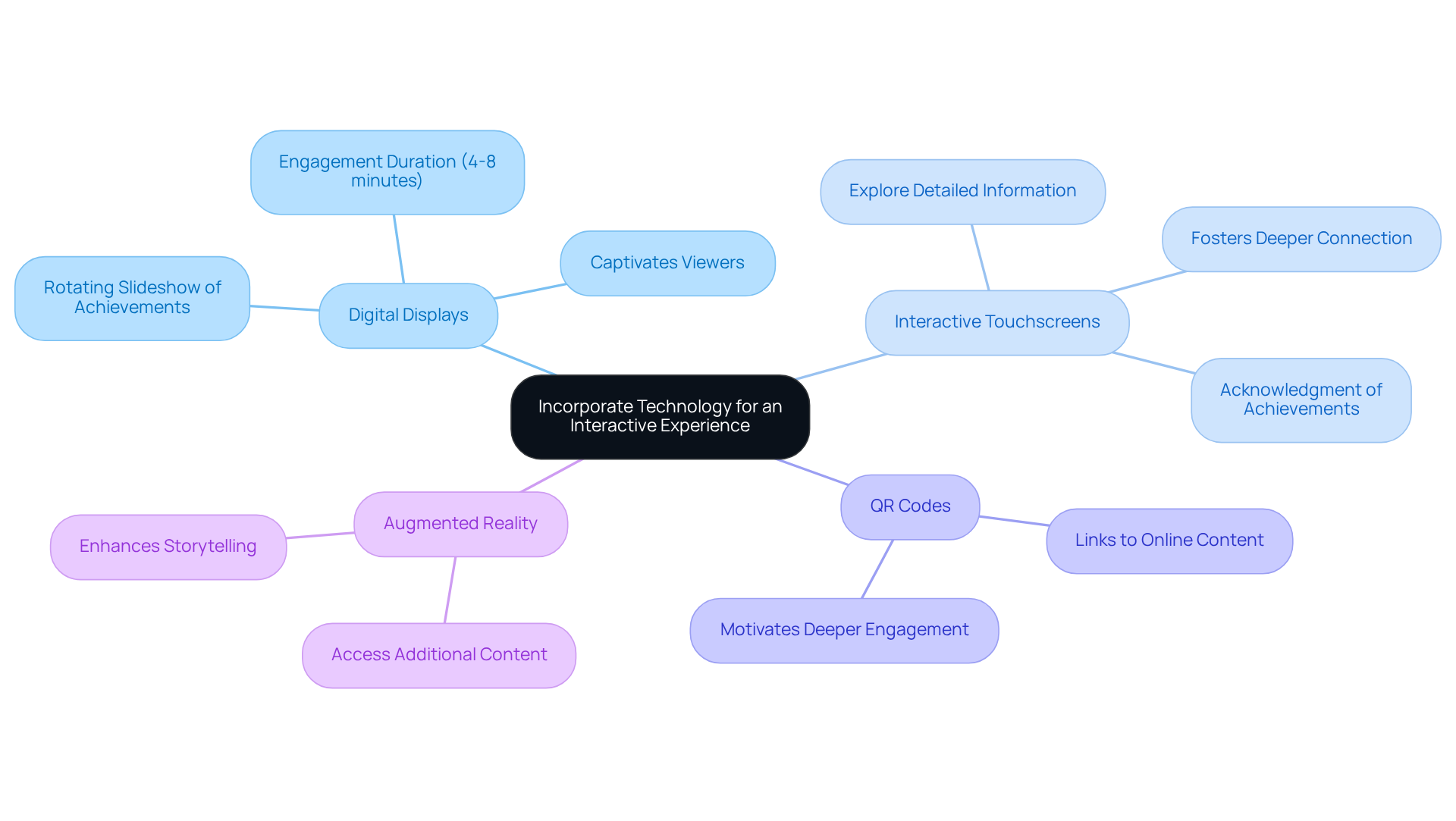The central node represents the main theme, while each branch shows a different technology that can be used to engage viewers. Follow the branches to see how each technology contributes to a more interactive experience.
