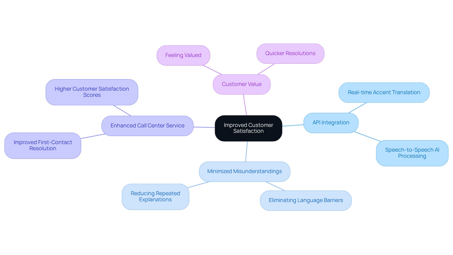 The center represents the main goal of improving customer satisfaction, while the branches show how different factors contribute to achieving that goal. Each sub-branch provides specific details or examples related to the main ideas.
