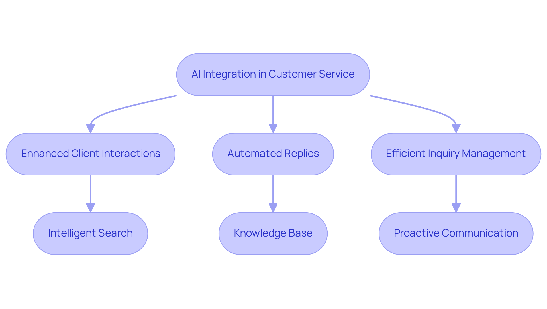 Follow the arrows to see how integrating AI improves customer service. Each box shows a benefit or feature, helping you understand how AI makes interactions smoother and more effective.