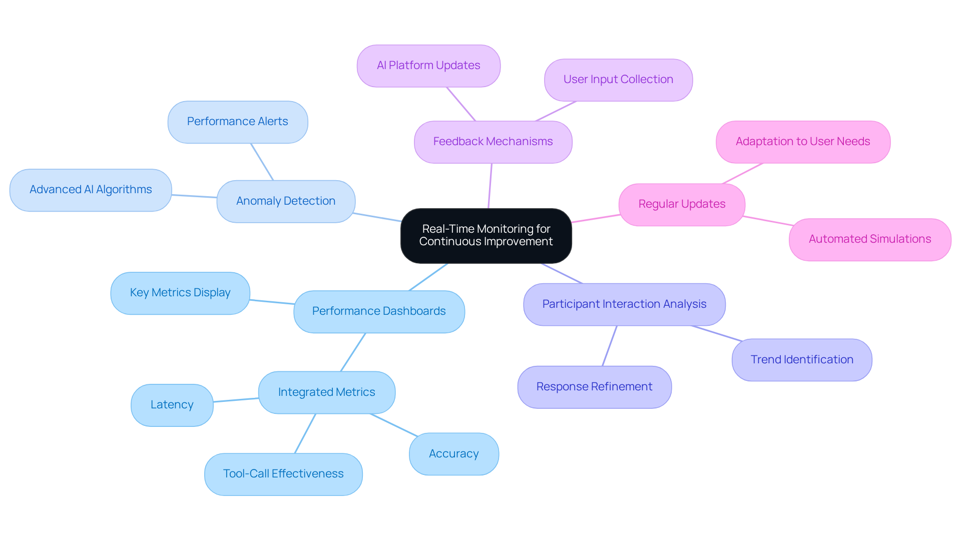The central node represents the main focus of real-time monitoring, while the branches illustrate different strategies that contribute to improving AI reliability. Each sub-branch provides additional details on actions or benefits related to that strategy.