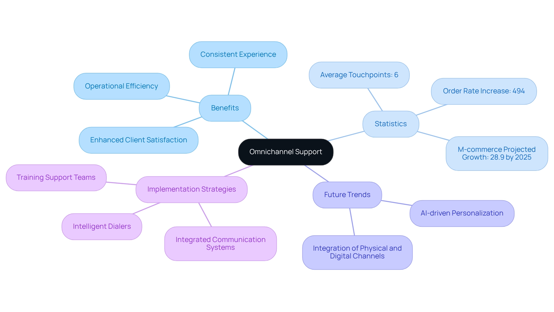 The central node shows the main idea of omnichannel support, while branches lead to benefits, statistics, future trends, and implementation strategies. Each branch's length and color help distinguish different aspects of the strategy.