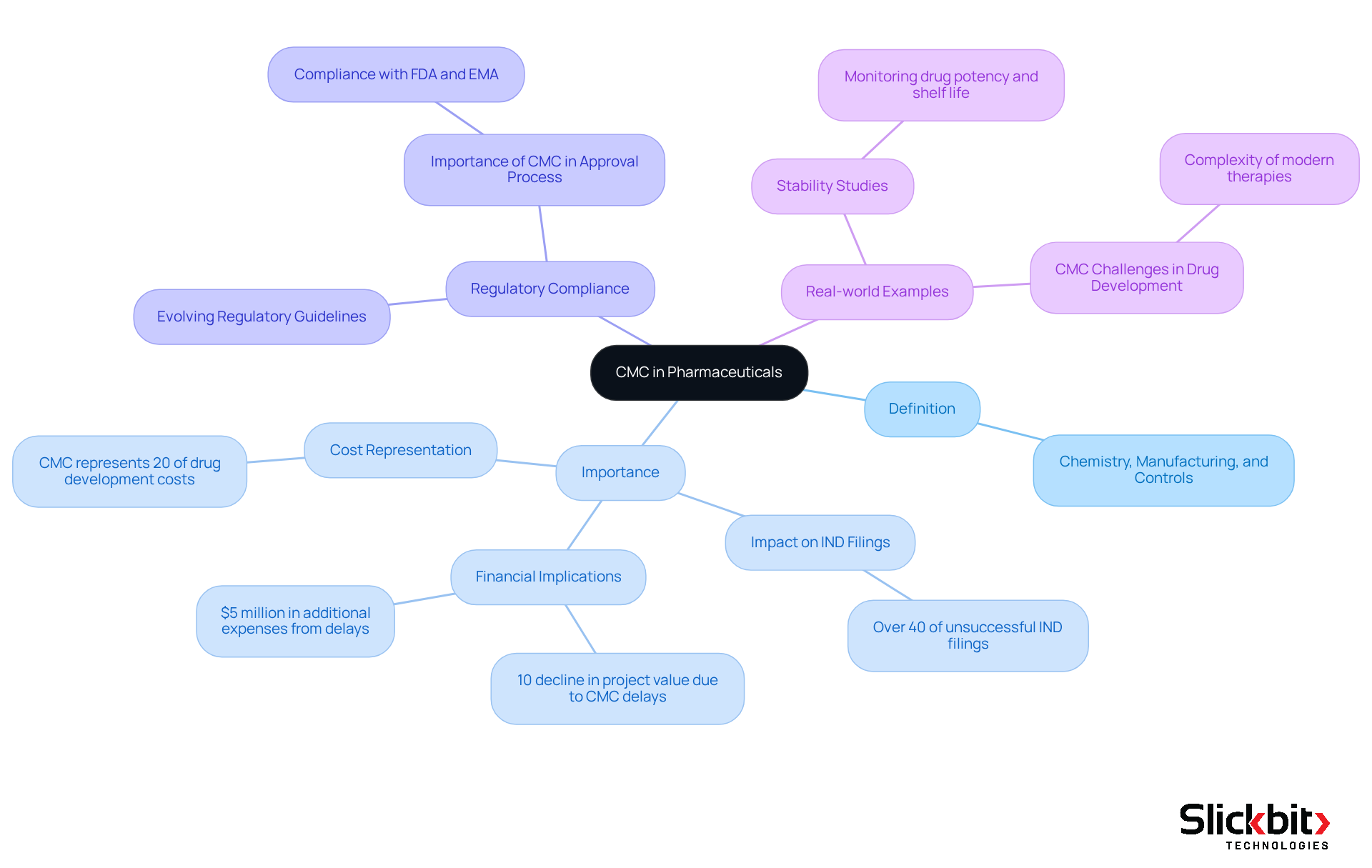 The center node represents the core concept of CMC, while branches illustrate its various components and significance in the pharmaceutical industry. Follow the branches to explore how CMC impacts drug quality, safety, and compliance.
