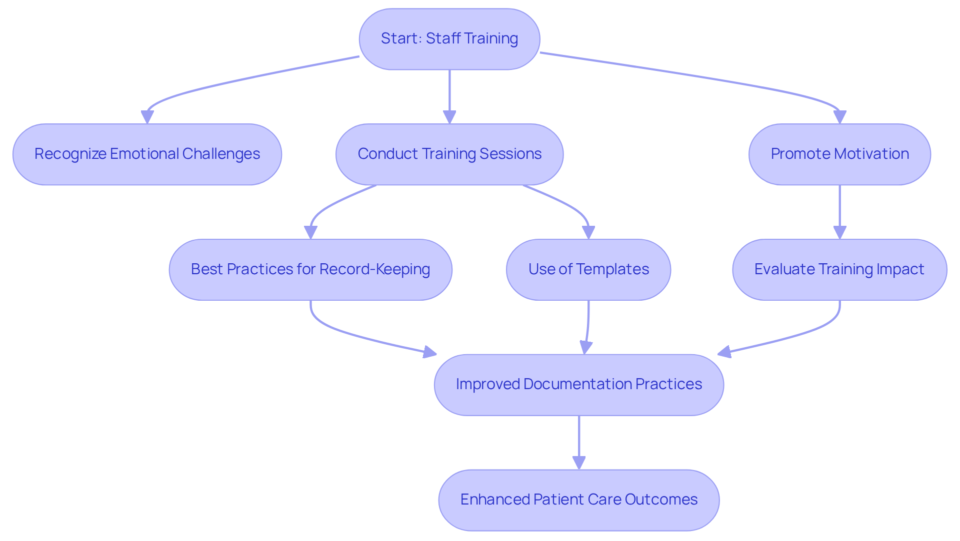 This flowchart outlines how structured training can improve nursing report documentation. Follow the arrows to see how each step contributes to better practices and patient care outcomes. This flowchart outlines how structured training can improve nursing report documentation. Follow the arrows to see how each step contributes to better practices and patient care outcomes.