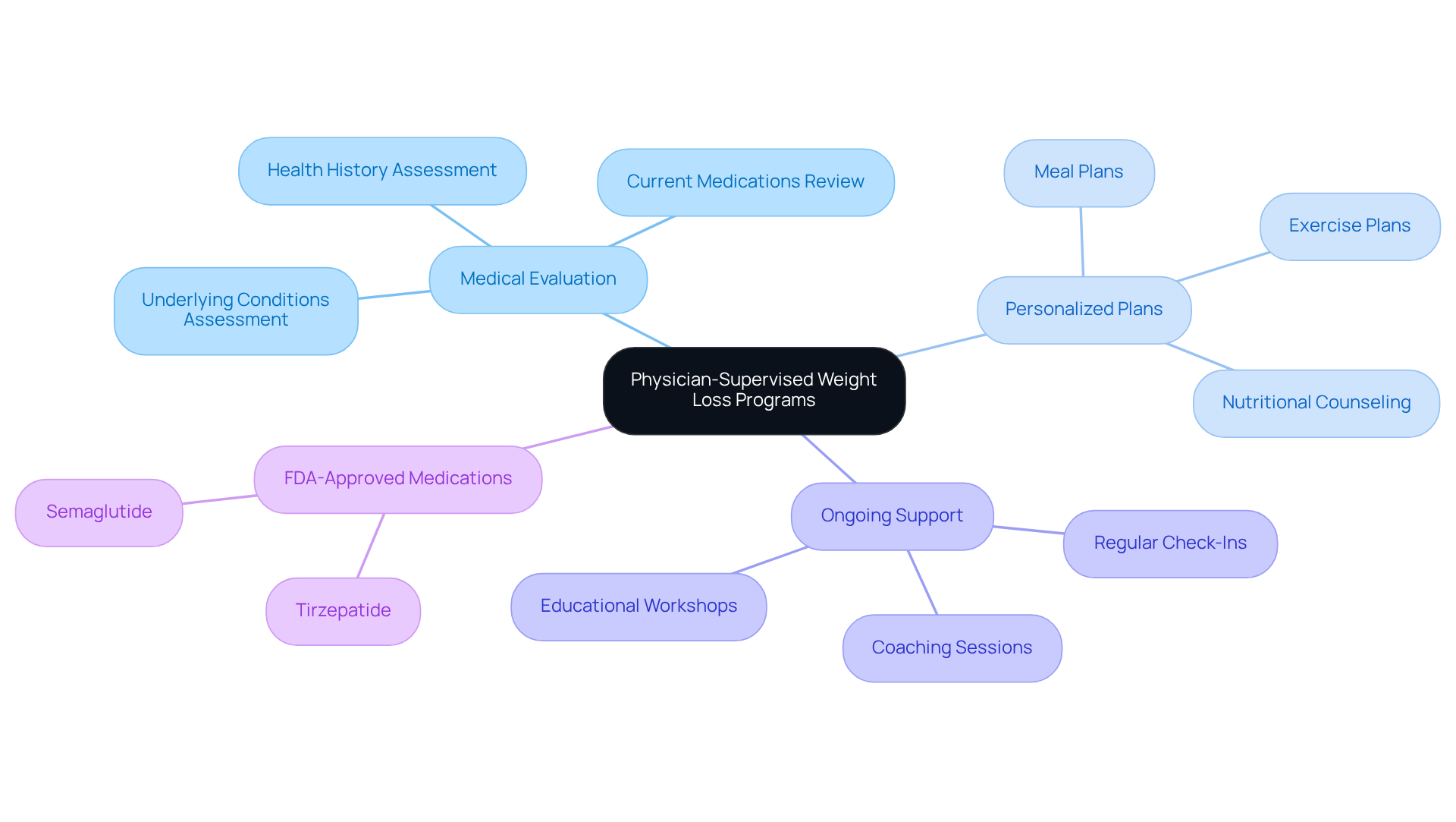 This mindmap shows the essential parts of physician-supervised weight loss programs. Start at the center with the main topic, then follow the branches to see each key component and what specific actions or elements are included under each one.