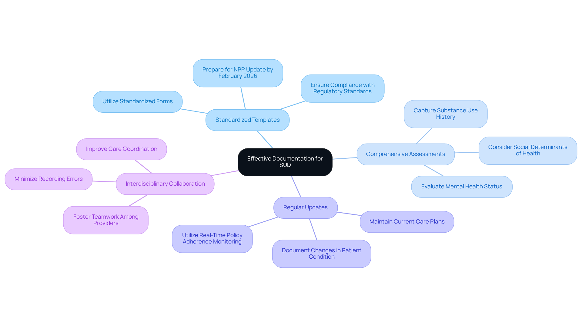 The central node represents the overall goal of improving documentation. Each branch shows a key measure, and the sub-branches provide additional details or actions related to that measure. This layout helps you see how each part contributes to the whole.