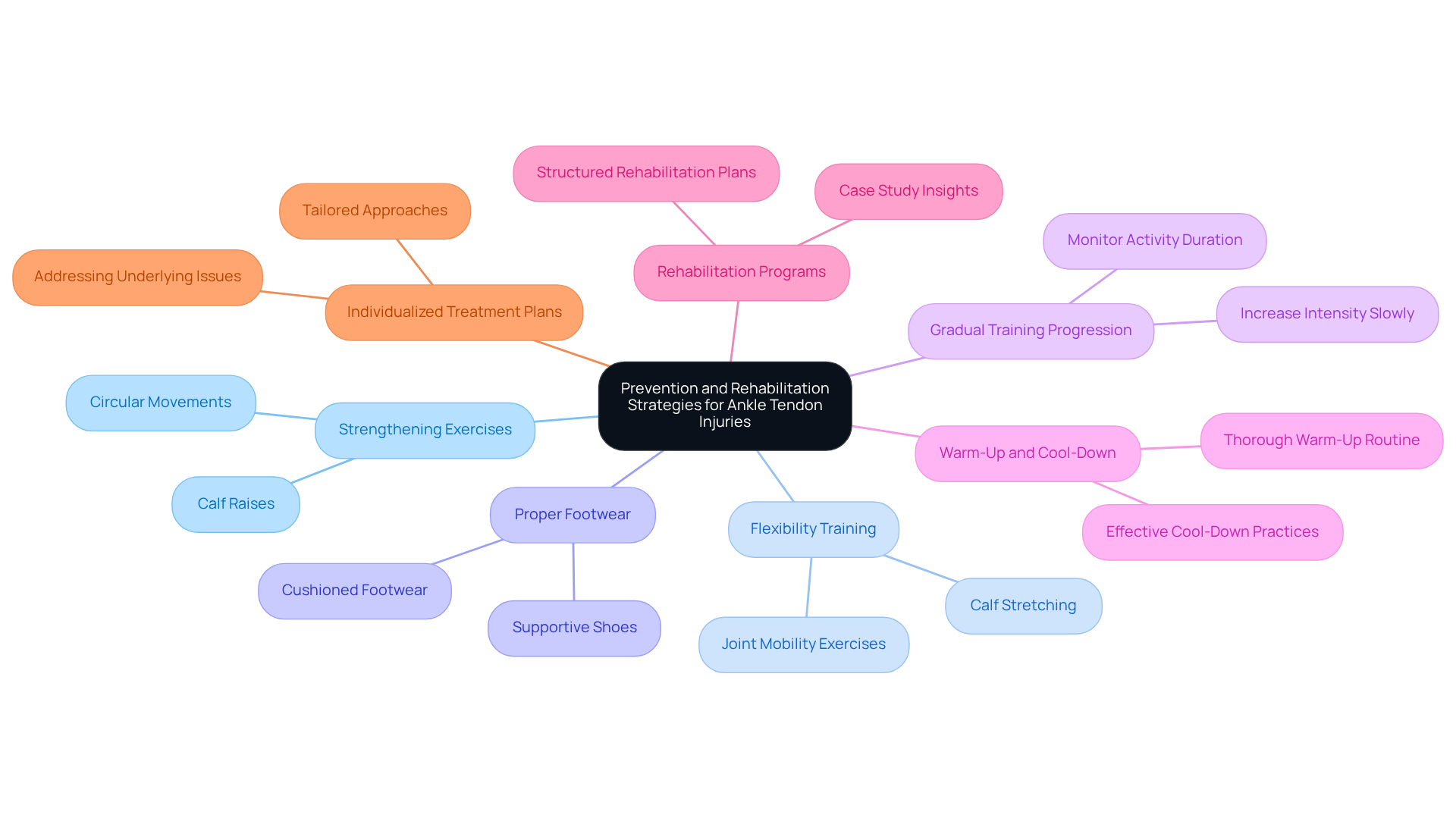 The central node represents the overall theme of prevention and rehabilitation. Each branch shows a specific strategy, and the sub-branches provide additional details or examples. This layout helps you see how each strategy contributes to recovery and prevention.