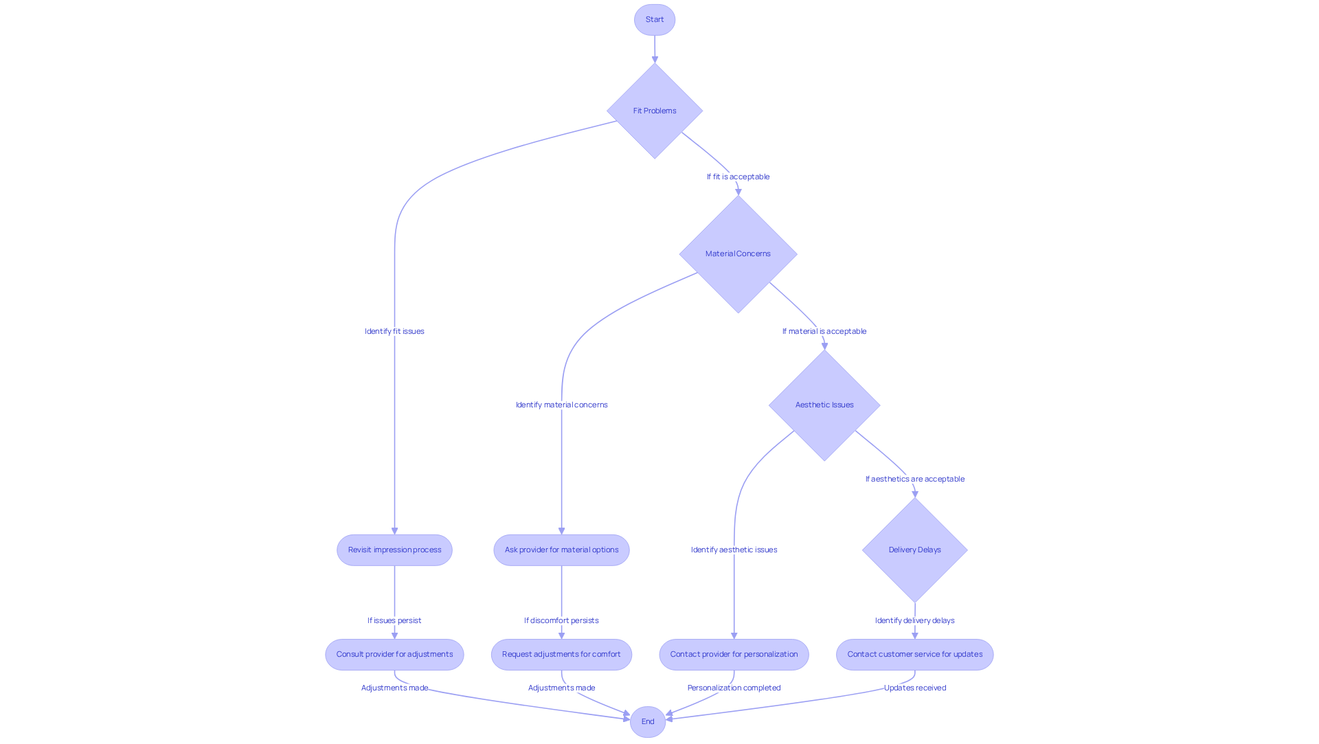 Each branch represents a common issue you might face when purchasing false teeth online. Follow the arrows to see the steps you can take to resolve each problem. Each branch represents a common issue you might face when purchasing false teeth online. Follow the arrows to see the steps you can take to resolve each problem.