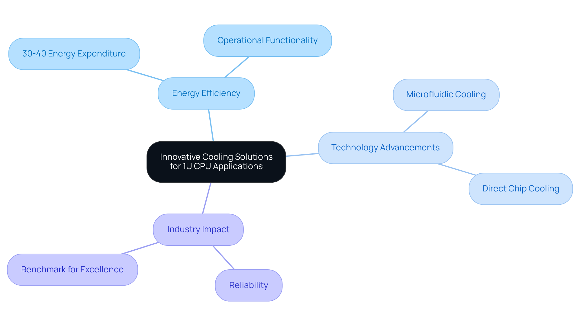 Start at the center with the main theme of cooling solutions, then explore each branch to see how energy efficiency, technology advancements, and industry impact relate to the overall topic.