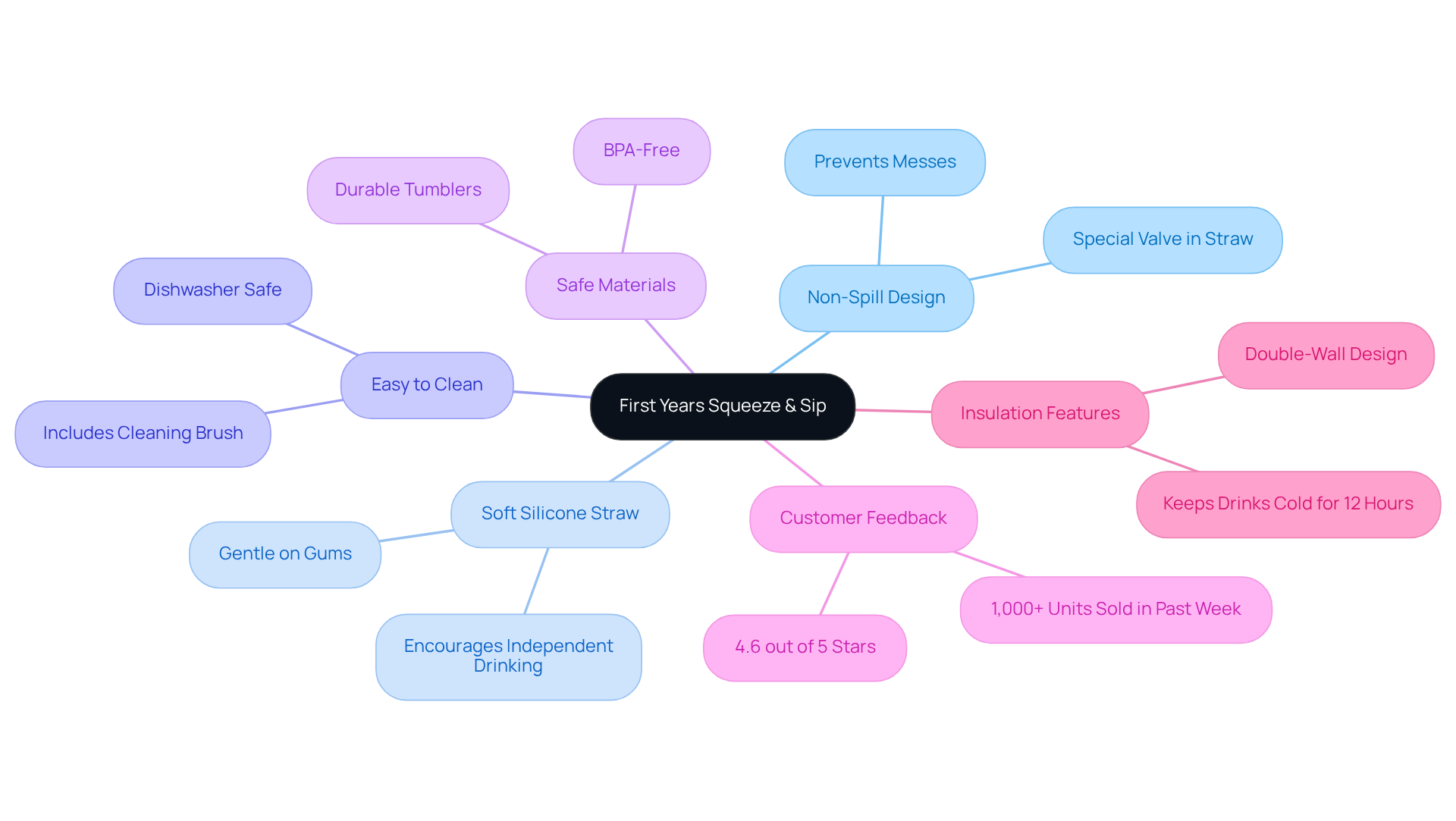 This mindmap shows the main features of the Squeeze & Sip cup. Start at the center with the product name, then follow the branches to see how each feature benefits both children and parents. Each color represents a different feature area, making it easy to understand how they connect.