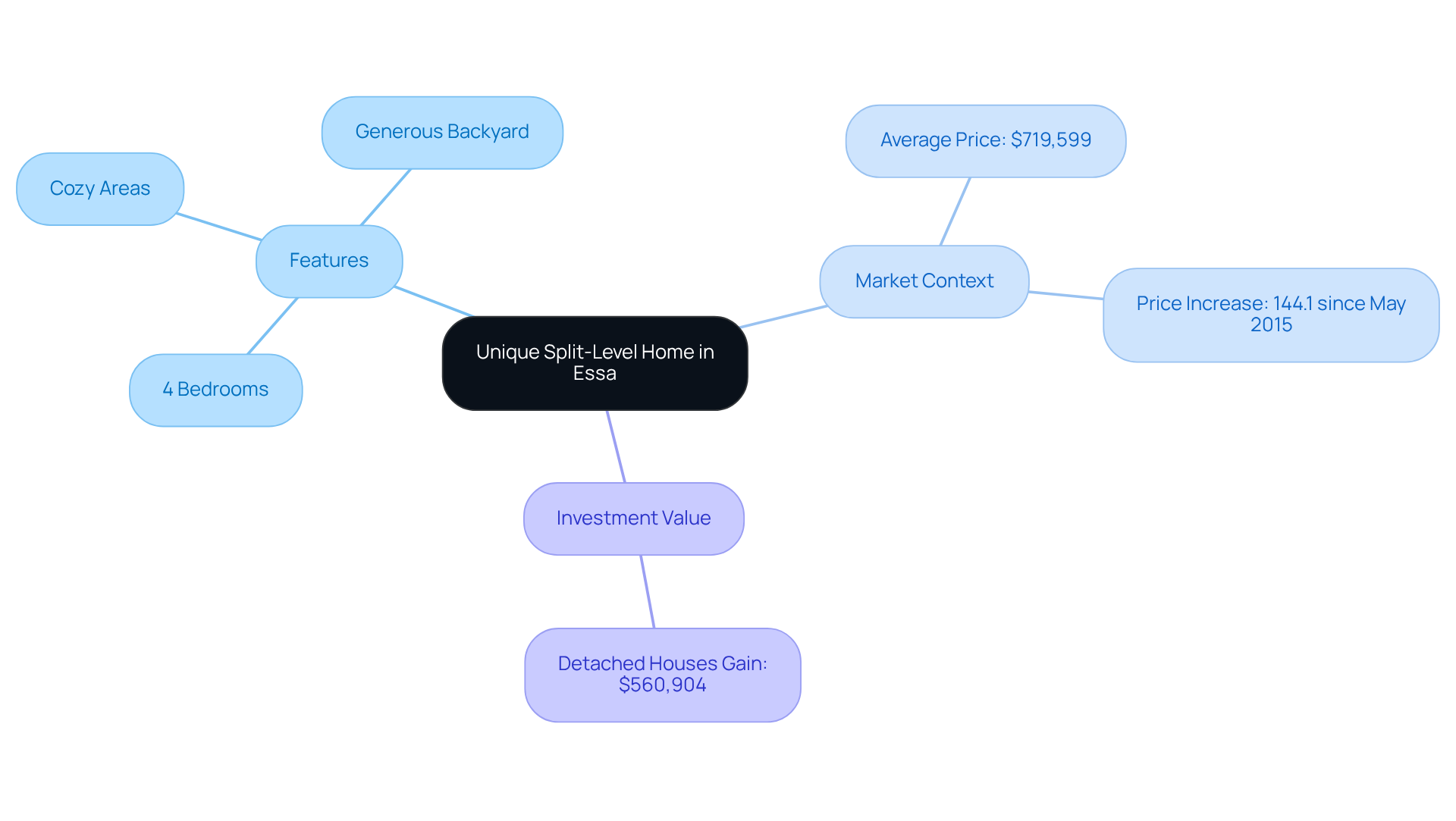 The central node represents the home, while branches highlight its features and market insights. Each branch shows how different aspects contribute to the overall appeal and value of the property. The central node represents the home, while branches highlight its features and market insights. Each branch shows how different aspects contribute to the overall appeal and value of the property.