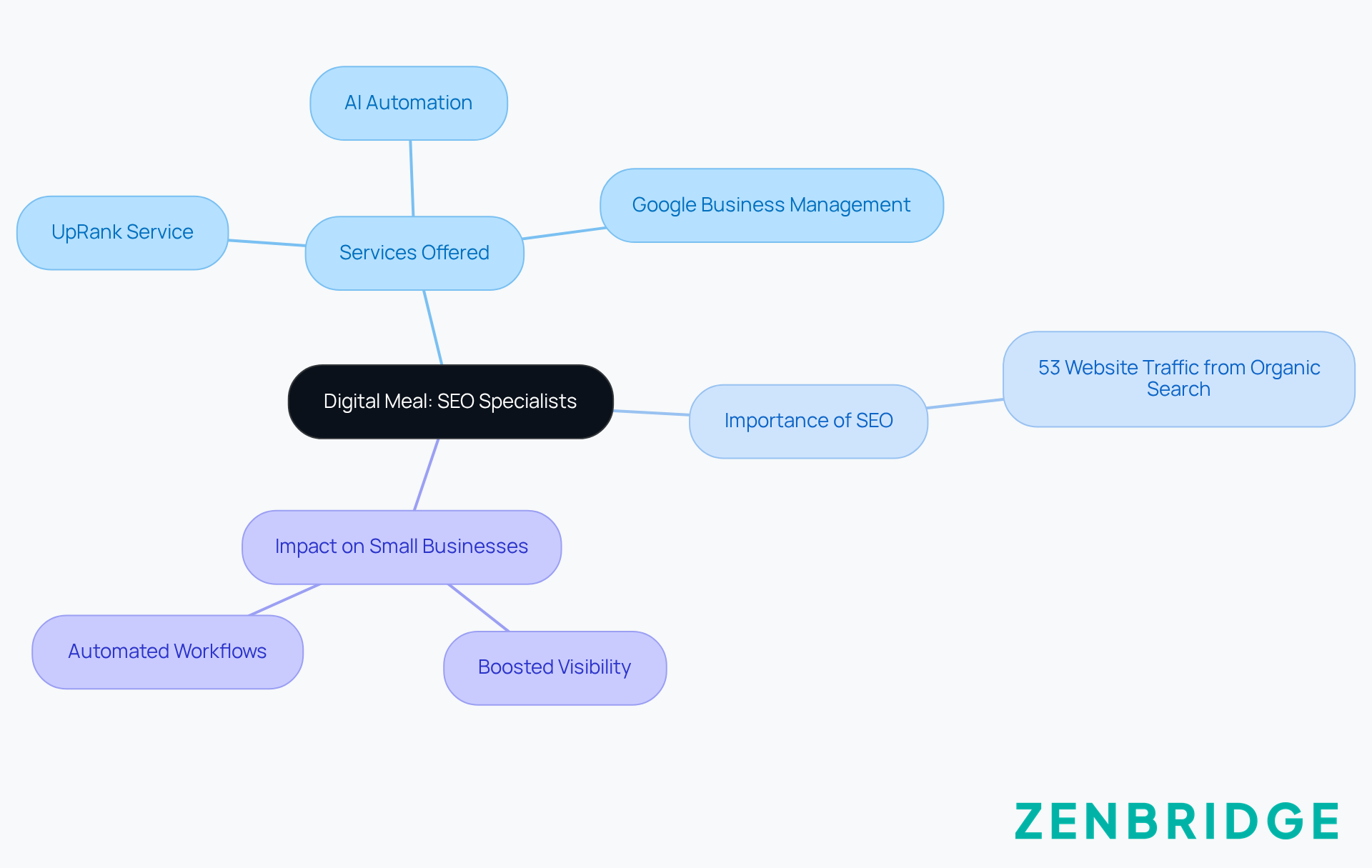 This mindmap starts with the central theme of Digital Meal as SEO specialists, branching out to show their services, the importance of SEO, and how it benefits small businesses. Each branch represents a key aspect of their approach and highlights the connections between them.