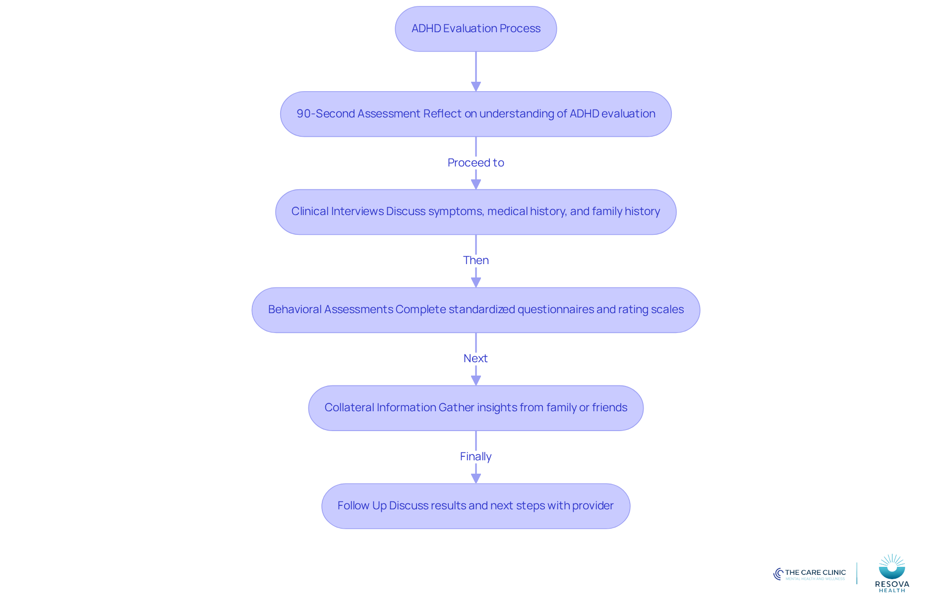 Each box represents a step in the evaluation process. Follow the arrows to see how each step connects and what you need to do at each stage. Each box represents a step in the evaluation process. Follow the arrows to see how each step connects and what you need to do at each stage.