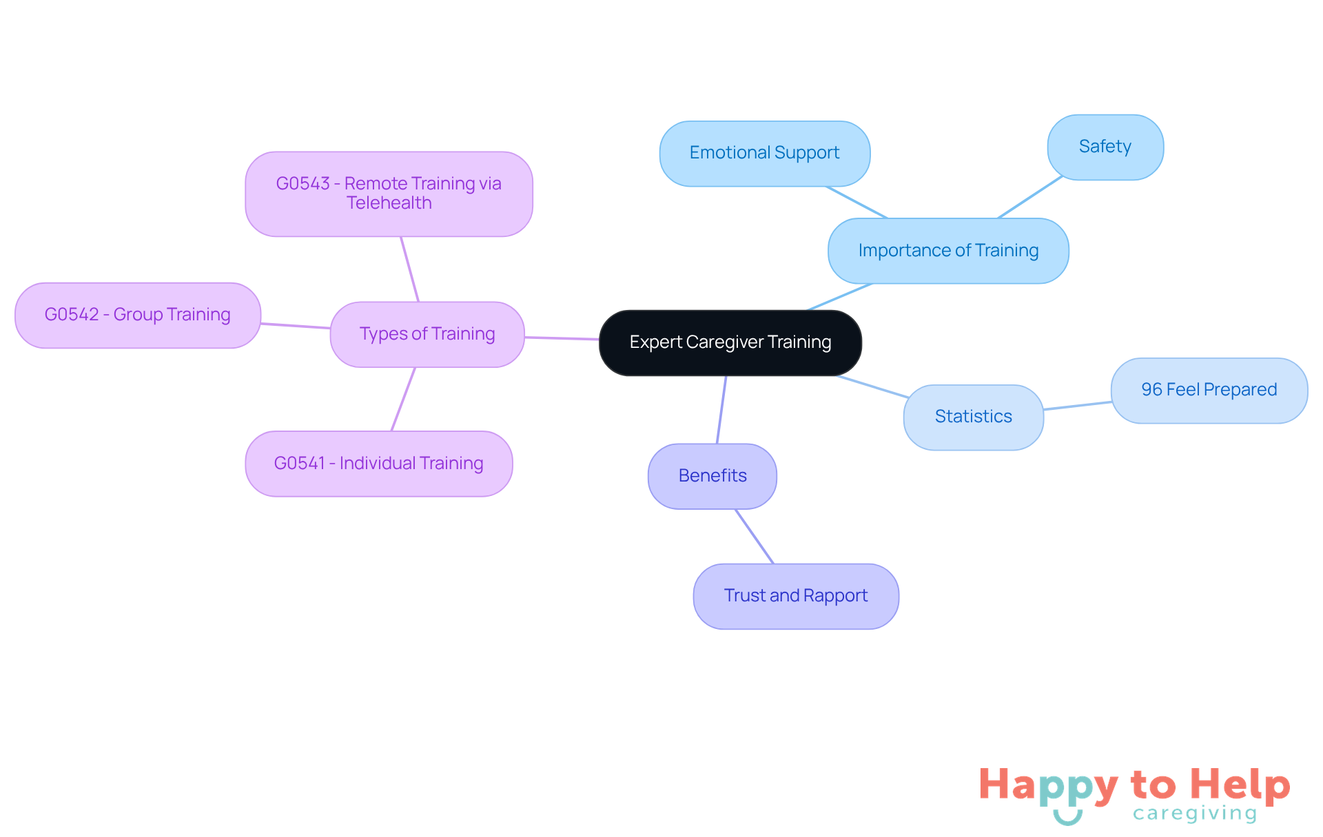 The center represents the main topic of caregiver training, with branches showing its importance, supporting statistics, benefits, and different training types. Each branch helps you understand how these elements connect to improve caregiver effectiveness.