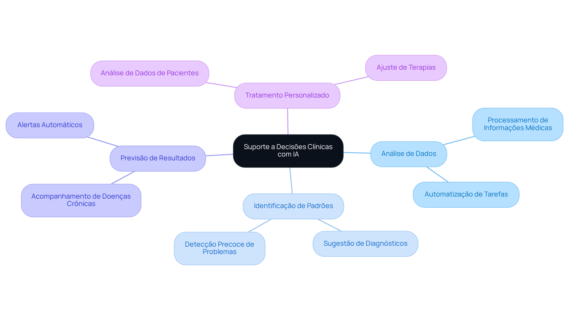 Inicie no centro com a ideia principal e siga as ramificações para explorar como a IA ajuda na tomada de decisões clínicas, incluindo análise de dados e personalização do tratamento.