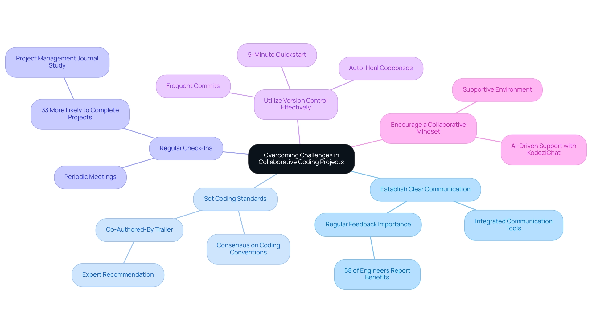 The central node represents the main topic, with branches detailing each strategy. Each strategy branch is color-coded for clarity, and sub-branches highlight key points and tools.