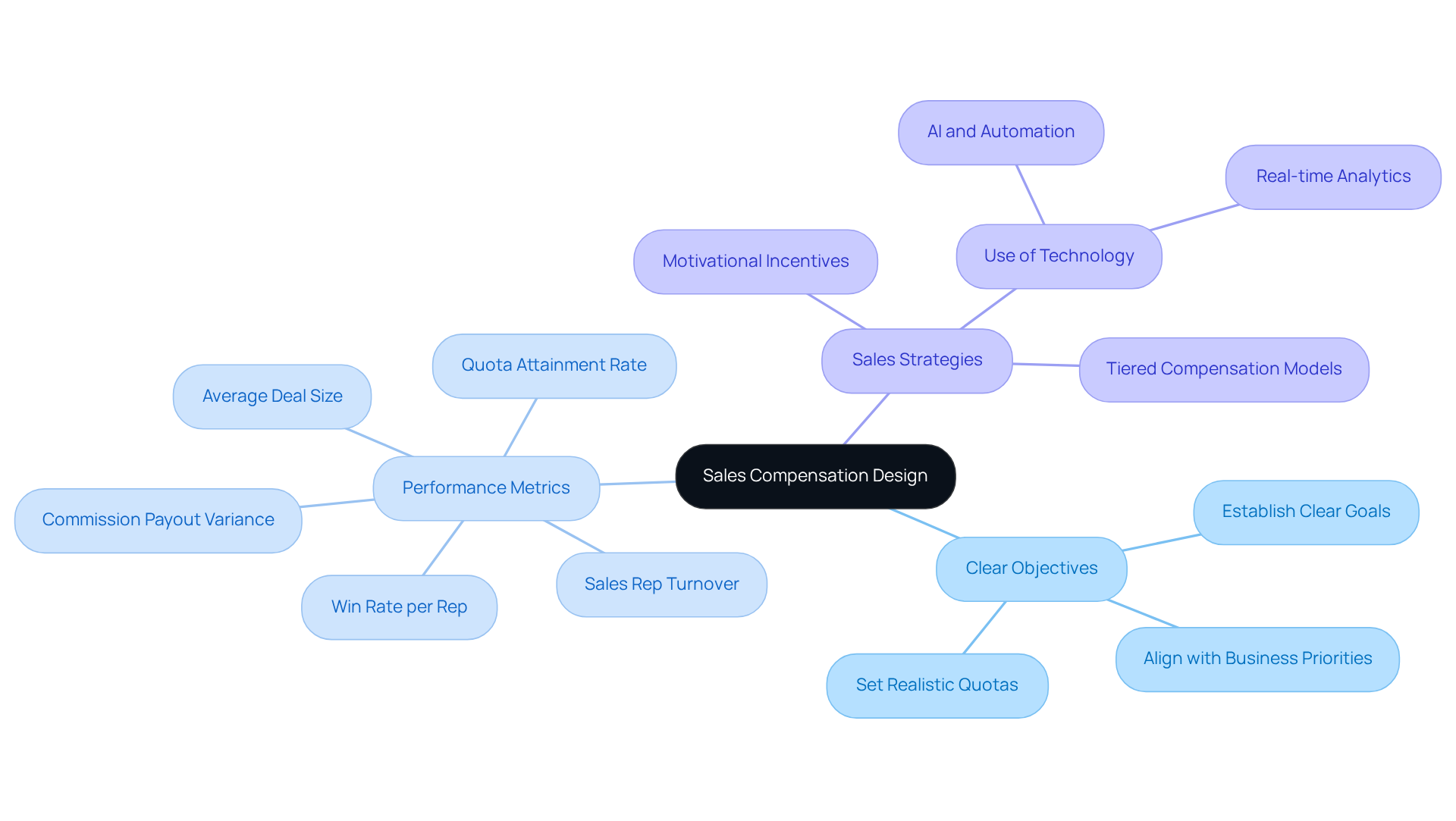 Start at the center with the main concept of sales compensation design, then explore the branches to see how objectives, metrics, and strategies contribute to enhanced performance.