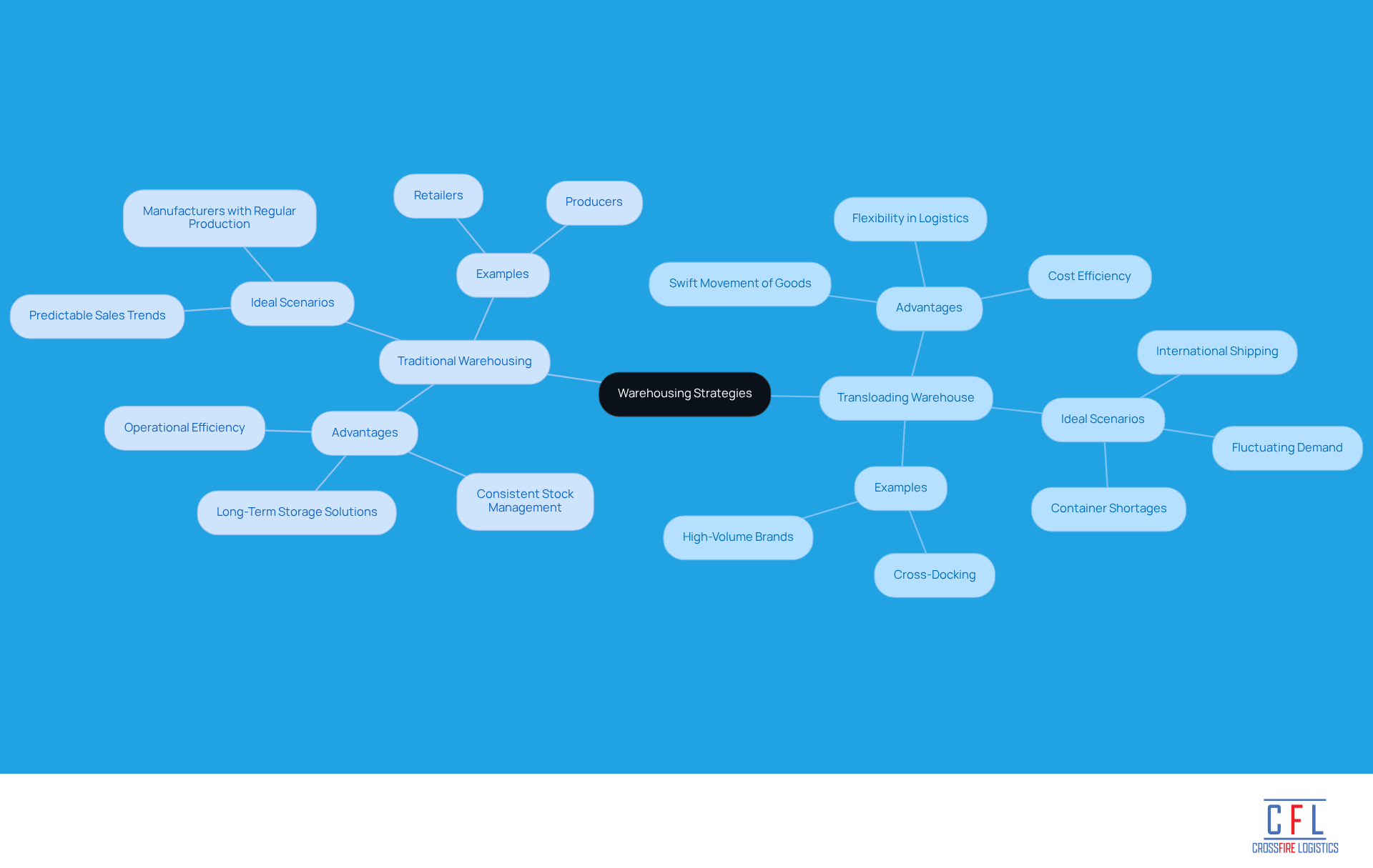The central node represents the main topic, while the branches show the two warehousing strategies. Each sub-branch provides specific details about advantages and scenarios, helping you understand when to use each method.