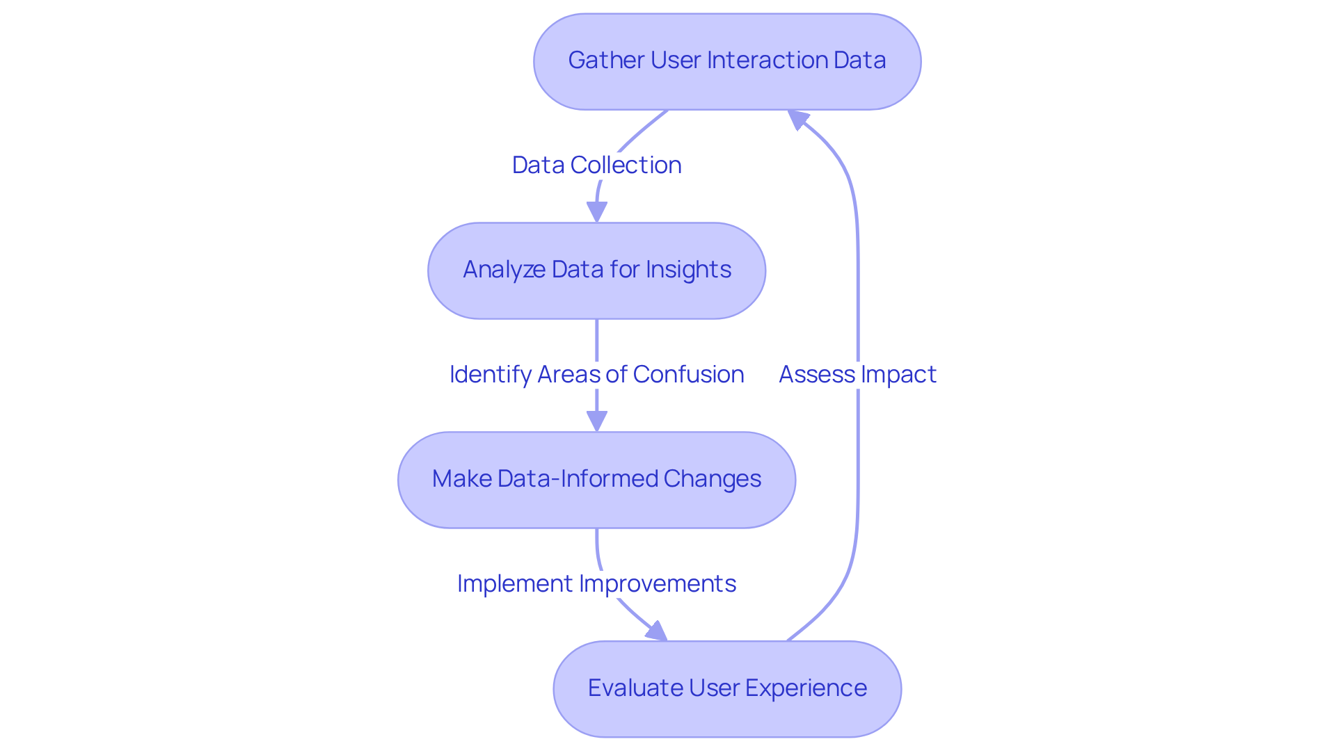 Follow the arrows to see how each step leads to the next in improving your website's user experience. Start with gathering data, then analyze it, make changes, and finally evaluate how those changes have impacted user satisfaction.