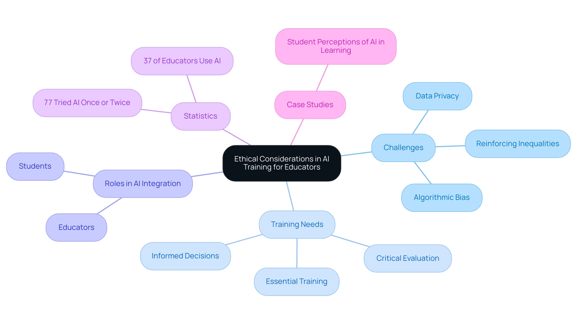 The central node represents the overall topic, with branches indicating major themes and sub-branches detailing specific elements related to ethical considerations in AI.