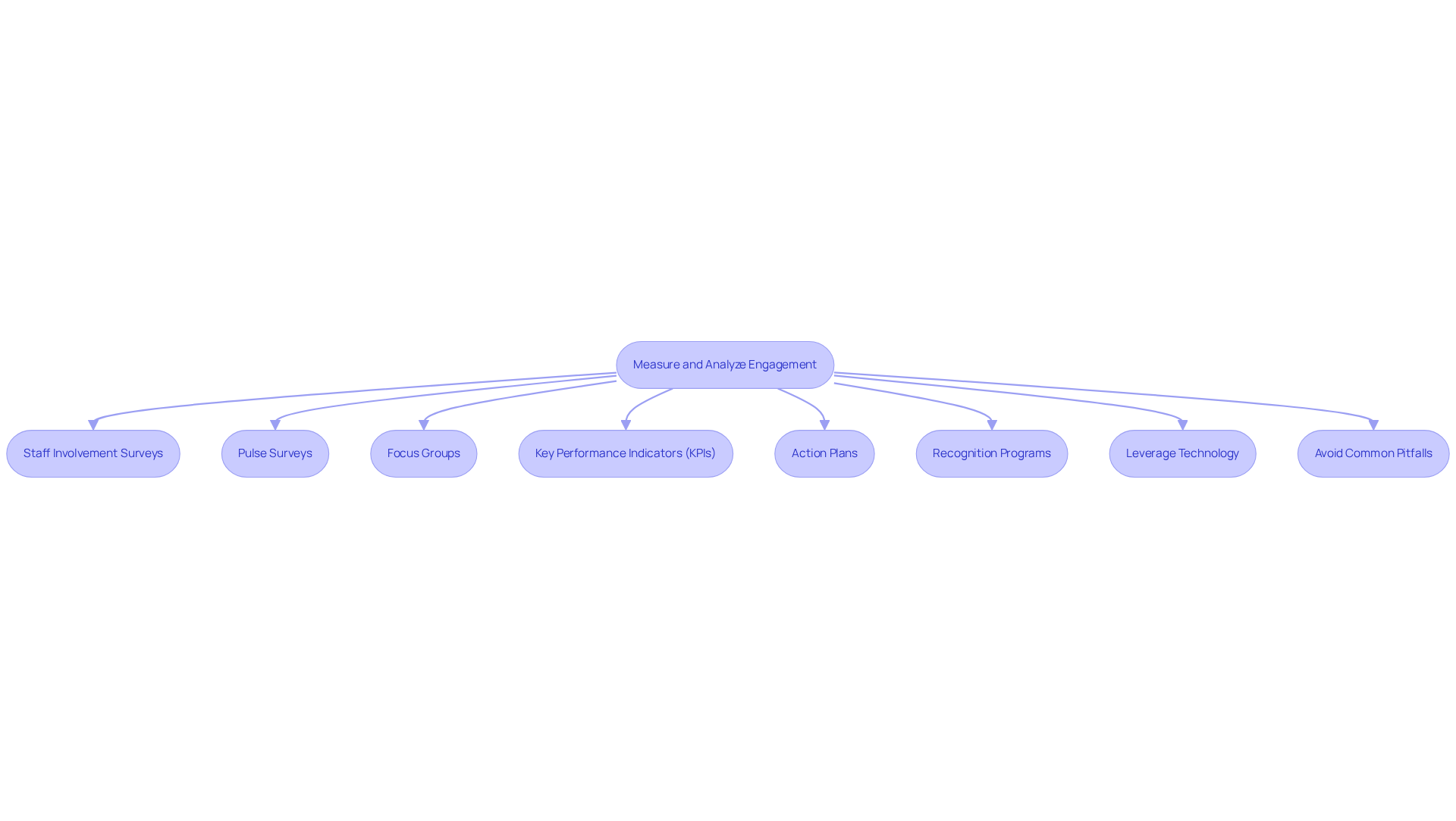 Each box represents a method for assessing employee engagement. Follow the arrows to see how these methods connect to the overall goal of improving workplace involvement and satisfaction.
