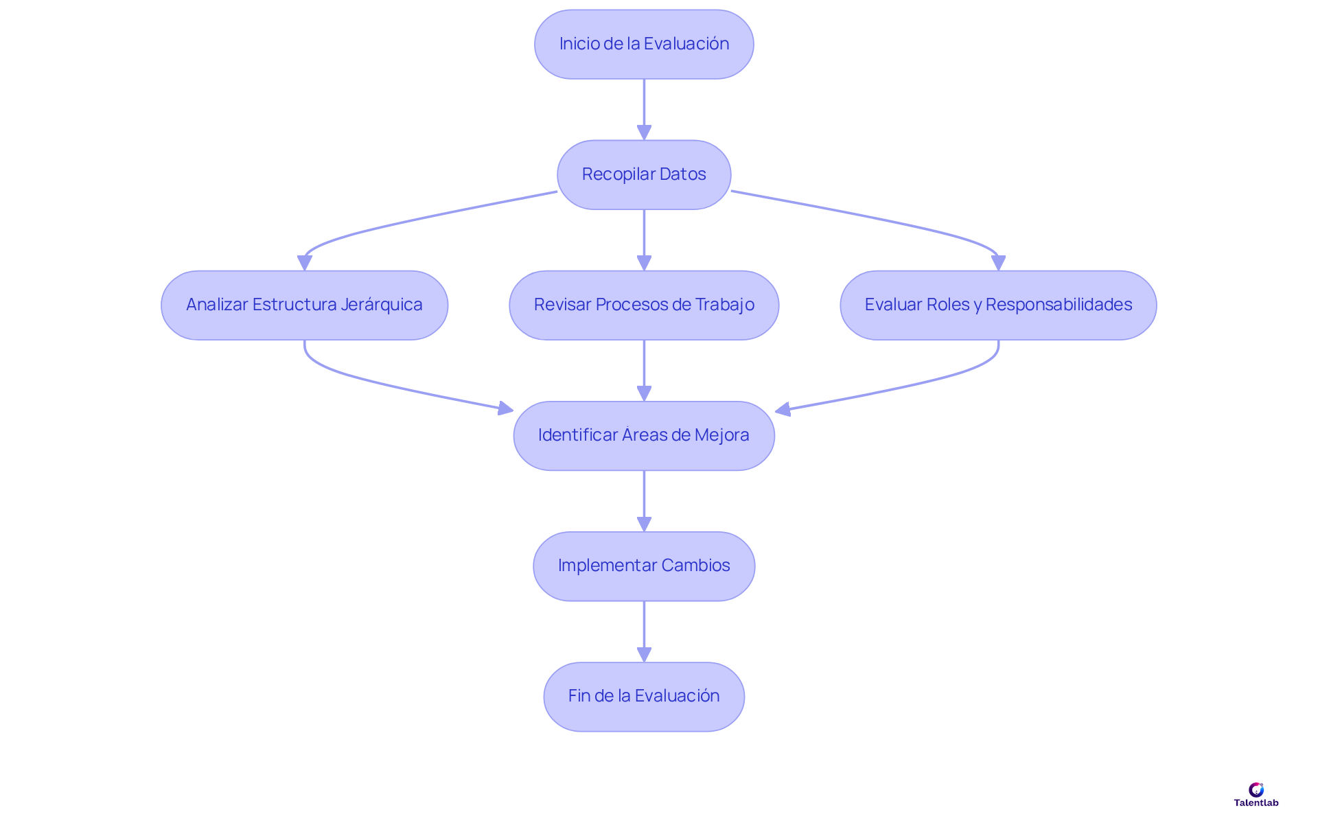 Cada cuadro representa un paso en el proceso de evaluación. Sigue las flechas para entender cómo se avanza desde el inicio hasta la identificación de áreas de mejora.