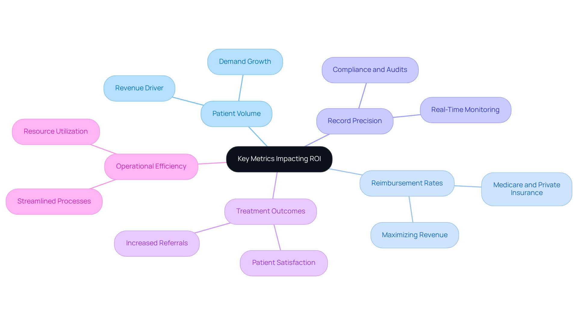 The central node represents the main theme of ROI metrics, while each branch shows a specific area that influences financial performance. Explore each branch to see how these metrics can help improve success in rehabilitation facilities.