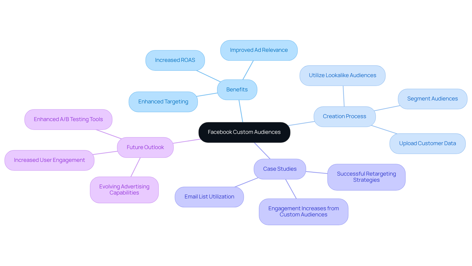 This mindmap starts with the main idea of Facebook Custom Audiences at the center. Each branch represents a different aspect of the topic, such as benefits and processes. Follow the branches to explore how advertisers can effectively use custom audiences to improve their marketing efforts.