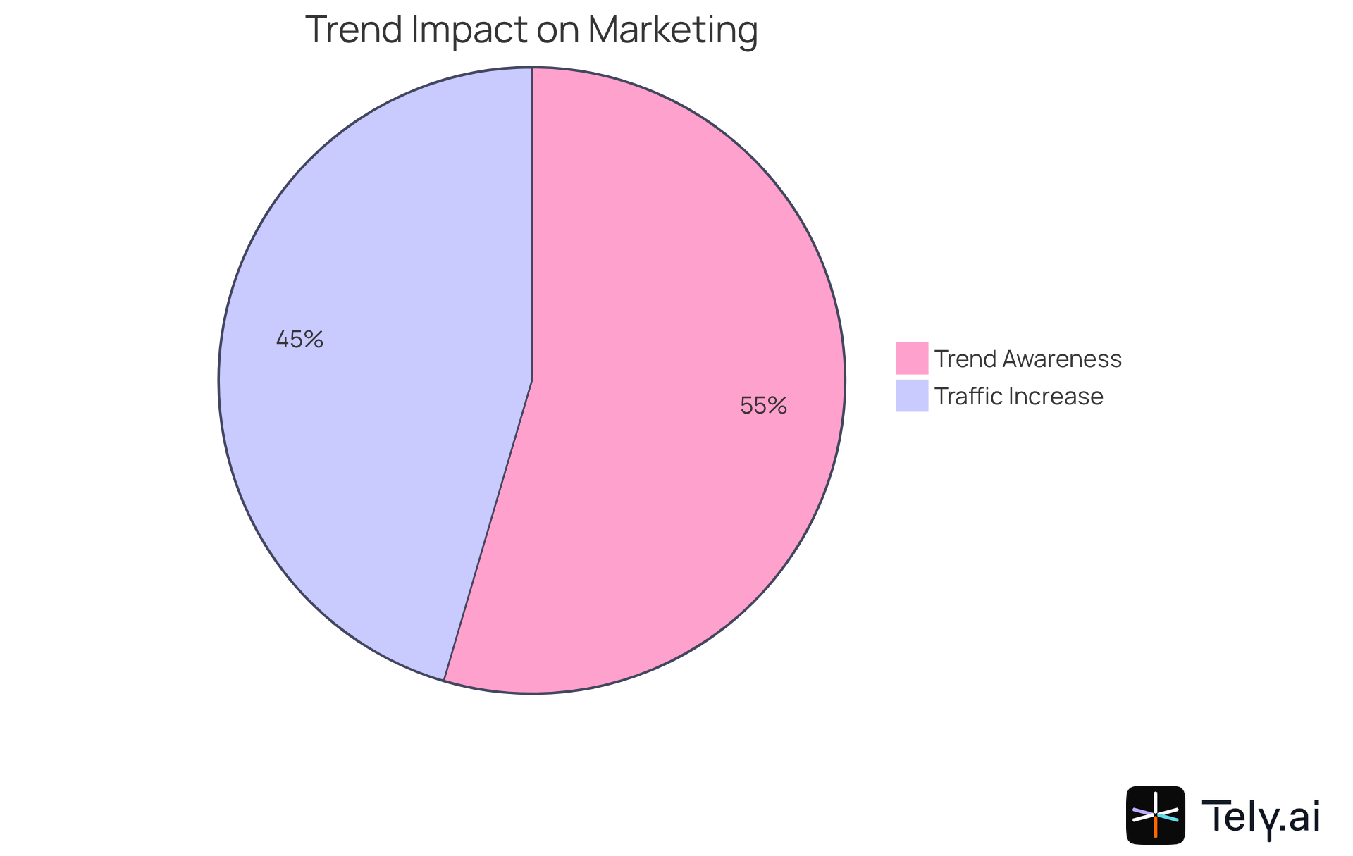 The blue slice shows the percentage of marketers who think it's crucial to stay updated with trends, while the green slice represents the increase in organic traffic for brands using trend discovery tools. The larger the slice, the more significant the impact!