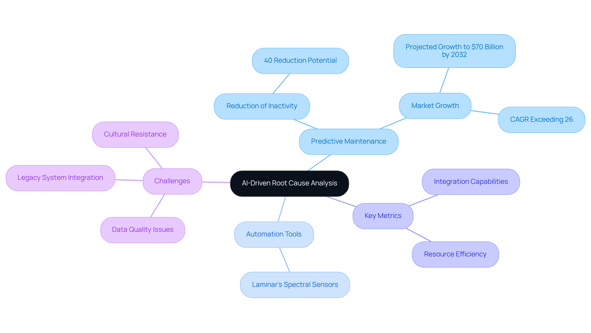 This mindmap starts with the main idea of AI-driven root cause analysis at the center. From there, you can explore how it connects to predictive maintenance, the tools used, important metrics for choosing solutions, market trends, and challenges faced by organizations. Each branch represents a different aspect of the topic, making it easier to understand the relationships and importance of each element.