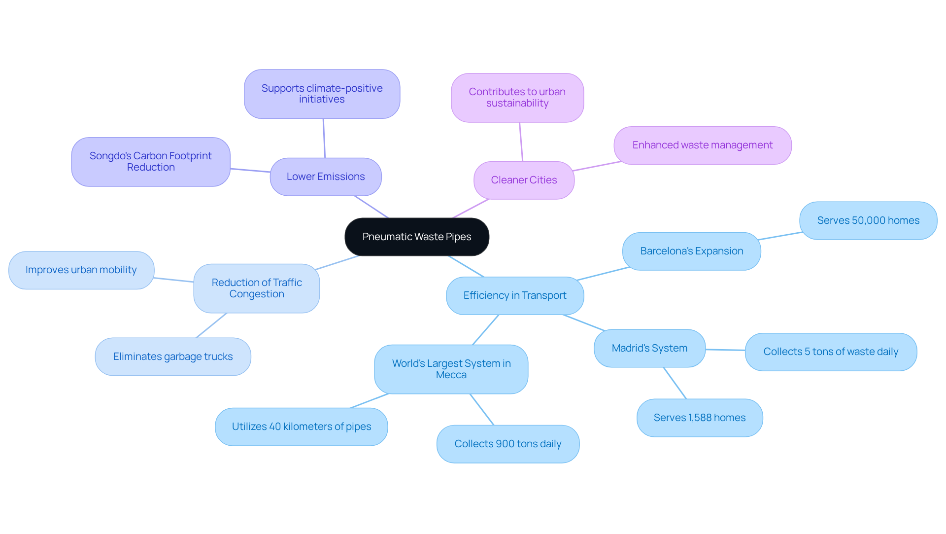 The center shows the main concept of pneumatic waste pipes, while the branches illustrate the various benefits they provide. Each branch highlights how this system improves waste management and contributes to a cleaner urban environment. The center shows the main concept of pneumatic waste pipes, while the branches illustrate the various benefits they provide. Each branch highlights how this system improves waste management and contributes to a cleaner urban environment.