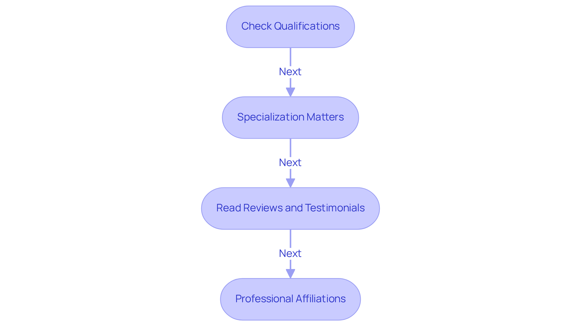 This flowchart guides you through the process of selecting a therapist. Each box represents a step you should take, from checking their qualifications to reading reviews. Follow the arrows to see the order in which to approach each step, making your search for the right counselor easier.