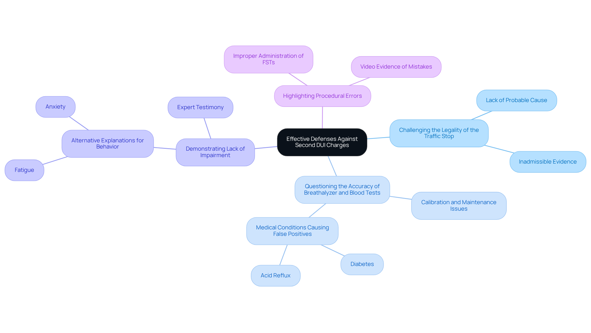 This mindmap starts with the main idea of defending against a second DUI charge. Each branch represents a different strategy you can use, and the sub-branches provide more details about how to implement those strategies. It's a visual way to see all your options and understand how they connect.