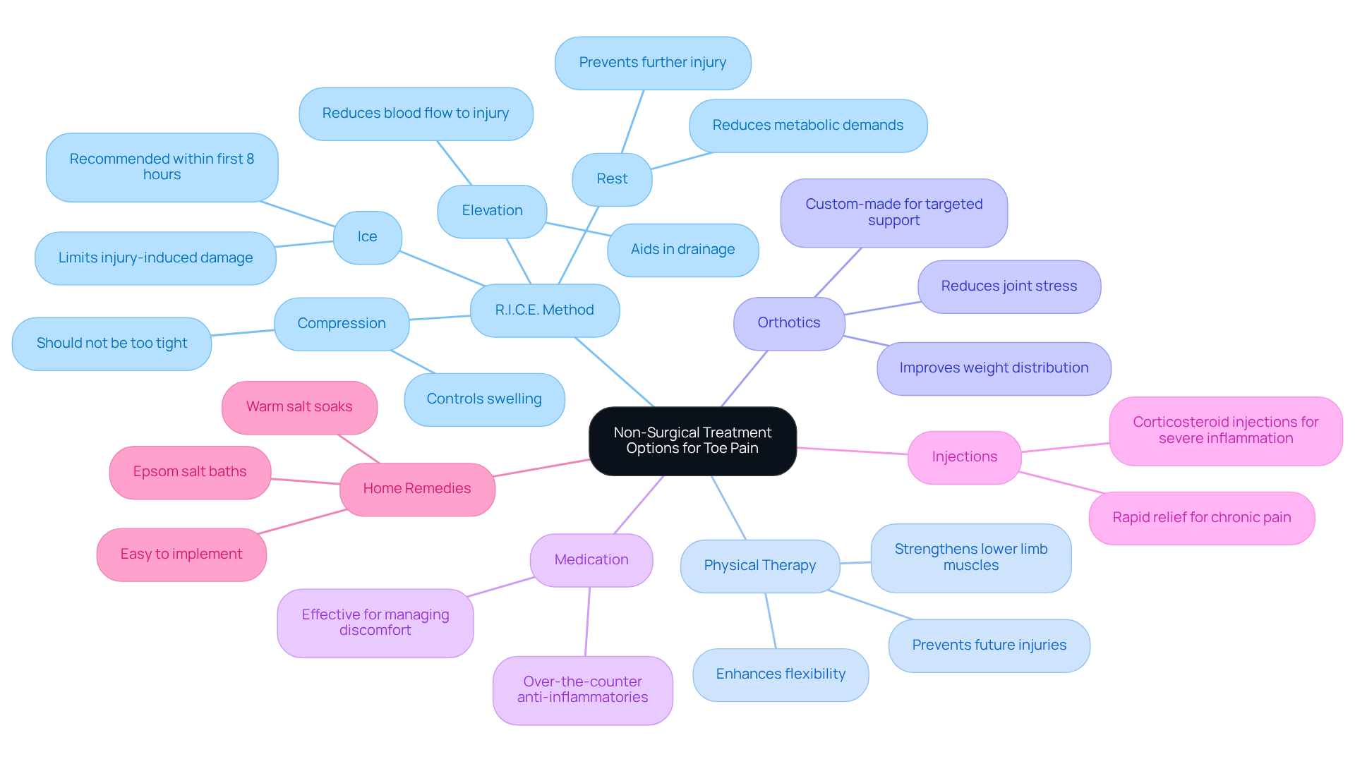 This mindmap starts with the main topic in the center and branches out to show different treatment options. Each branch represents a method, and the sub-branches provide more details about what each method entails. It's a great way to see all your options at a glance!