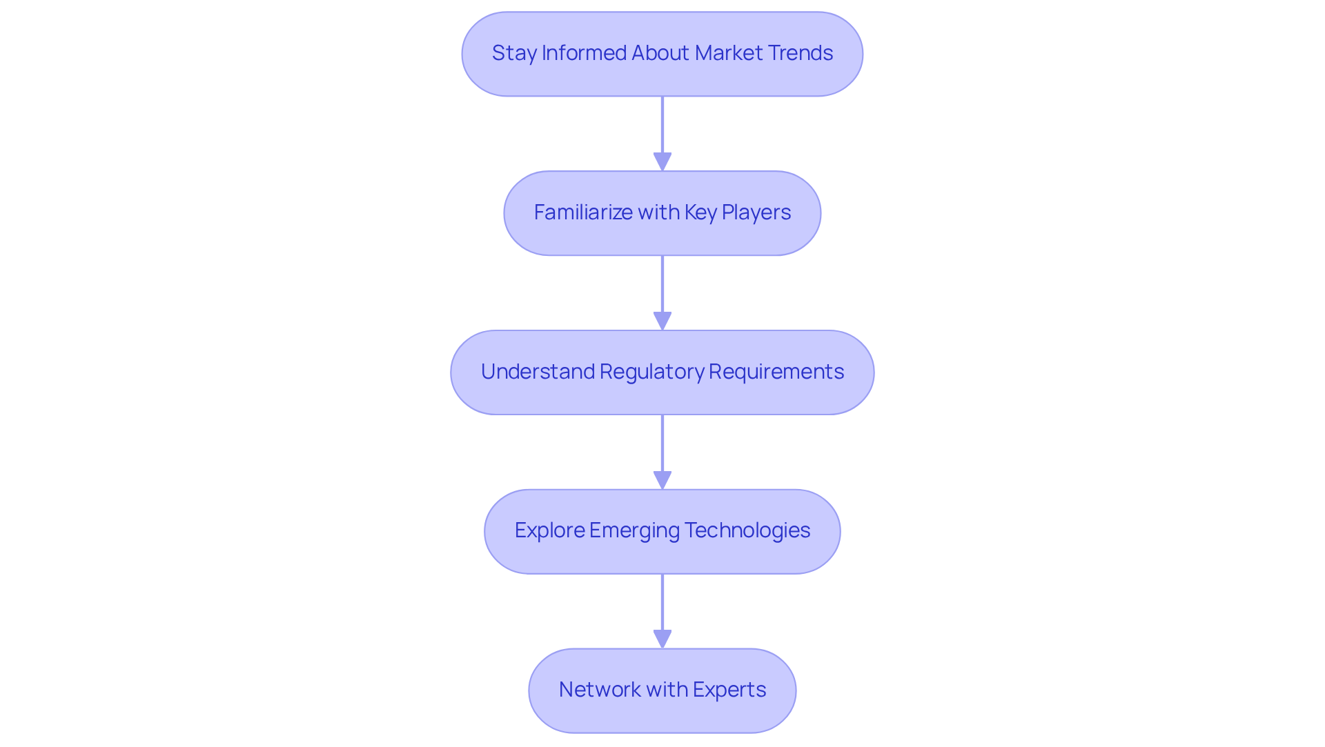 Each box represents a crucial step in your journey to understanding healthcare software. Follow the arrows to see how each step builds on the previous one, leading you to a clearer understanding of the landscape.
