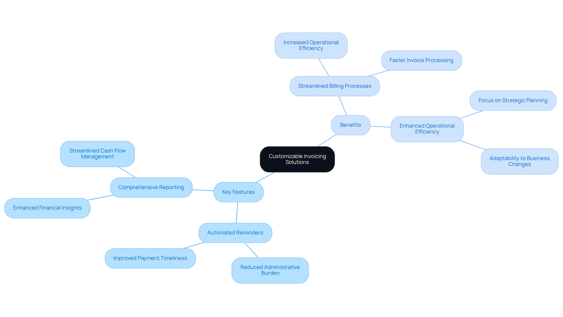 The center represents the main solution, while branches show features and benefits. Each color-coded branch helps you see how different aspects contribute to the overall effectiveness of the invoicing system.