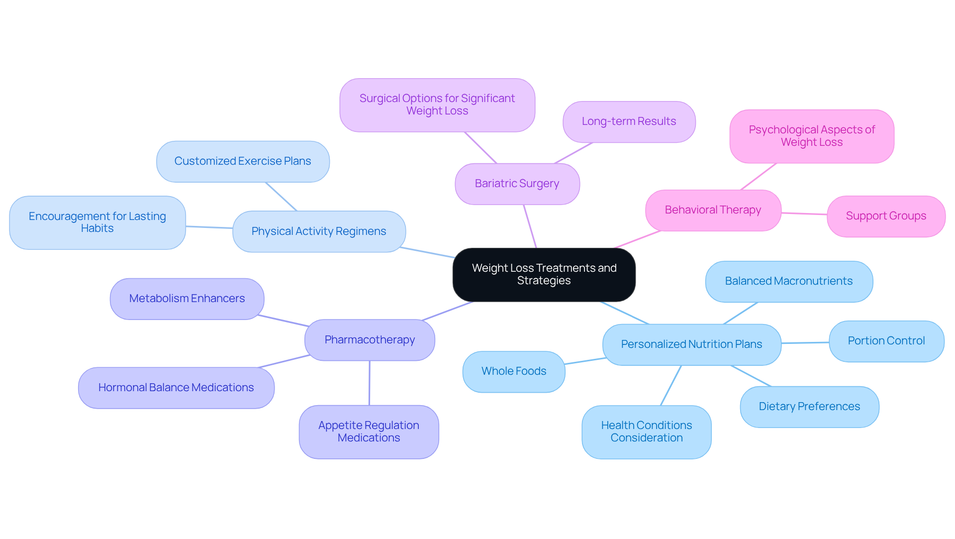 The central node represents the overall theme of weight loss, while each branch shows a different strategy. Sub-branches provide more detail on specific actions or considerations within each strategy, helping you understand the full scope of options available.