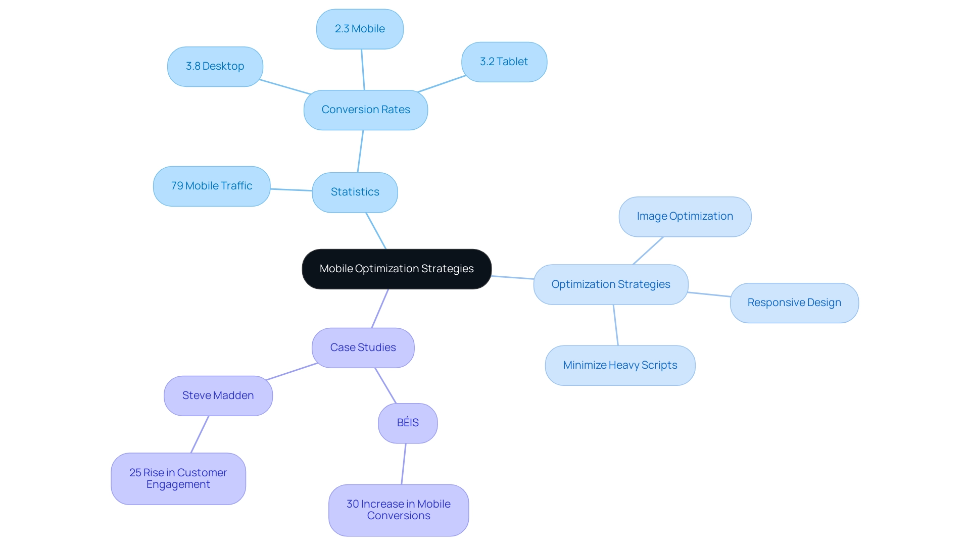 The central node represents the overall theme, with branches detailing statistics, optimization strategies, and case studies, distinguished by color.