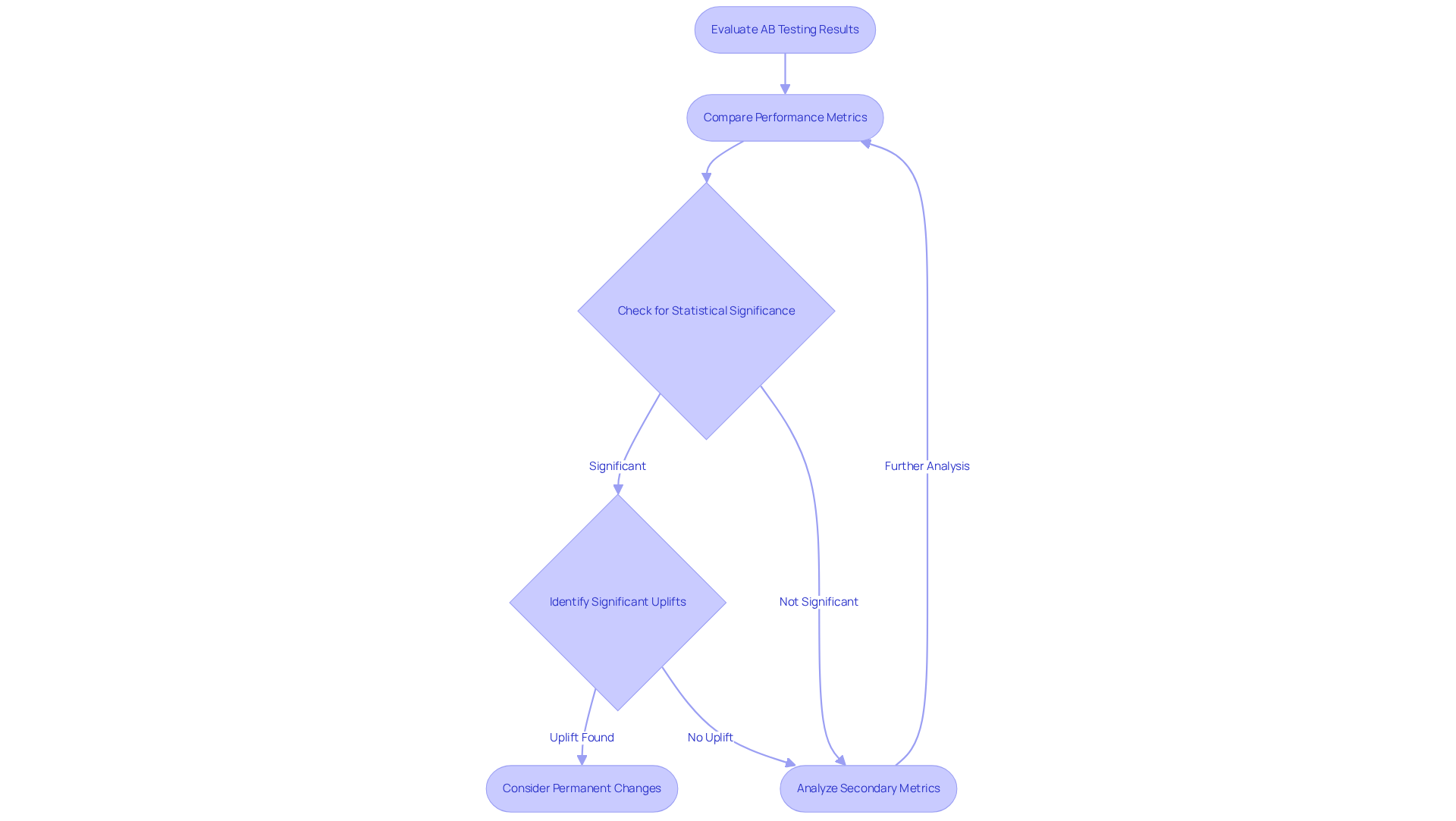 This flowchart guides you through the steps of analyzing AB testing results. Start at the top and follow the arrows to see how to evaluate your findings, from comparing metrics to making informed decisions based on your analysis. This flowchart guides you through the steps of analyzing AB testing results. Start at the top and follow the arrows to see how to evaluate your findings, from comparing metrics to making informed decisions based on your analysis.