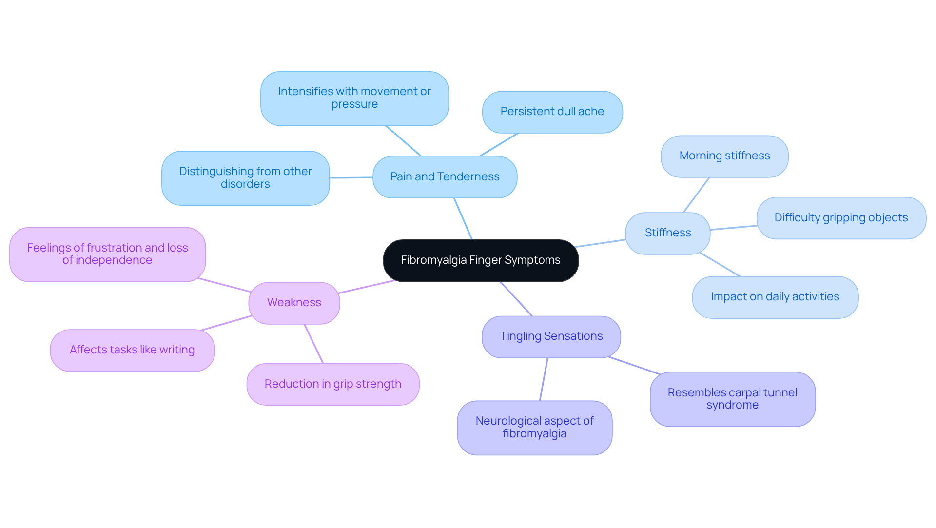 This mindmap starts with the main topic in the center and branches out to show different symptoms of fibromyalgia fingers. Each branch represents a symptom, and the sub-branches provide more details about what that symptom entails. This layout helps you see how each symptom relates to the overall condition. This mindmap starts with the main topic in the center and branches out to show different symptoms of fibromyalgia fingers. Each branch represents a symptom, and the sub-branches provide more details about what that symptom entails. This layout helps you see how each symptom relates to the overall condition.