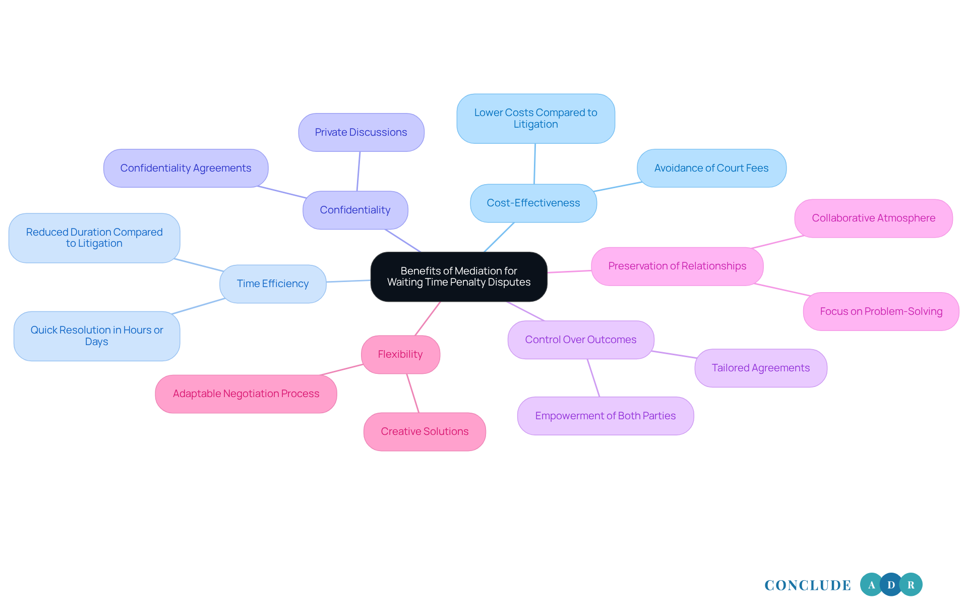 The central node represents the overall theme of mediation benefits, while each branch highlights a specific advantage. Explore each branch to understand how mediation can help resolve disputes effectively.