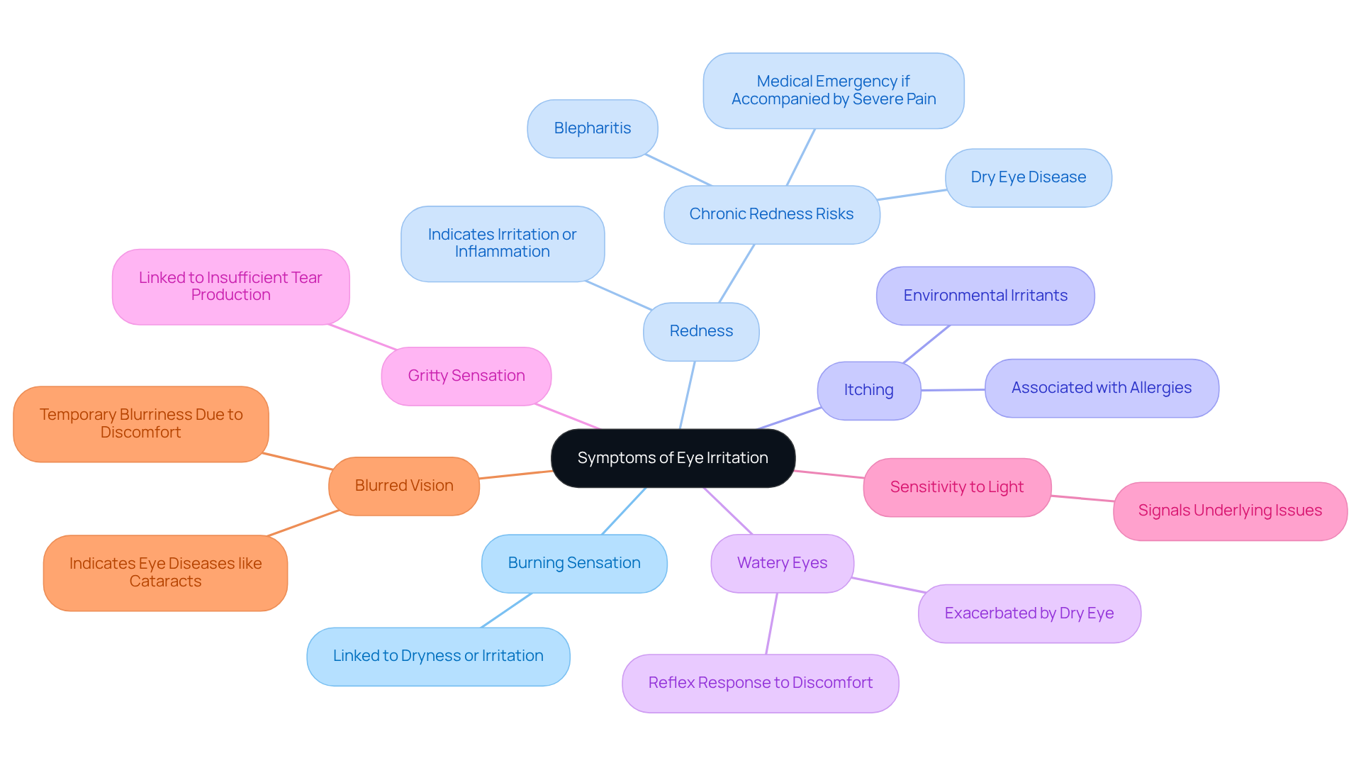 This mindmap helps you explore the various symptoms associated with eye irritation. Start at the center with the main topic, then follow the branches to learn about each symptom and its characteristics. Each color represents a different symptom, making it easy to see how they relate to the overall theme of eye health.