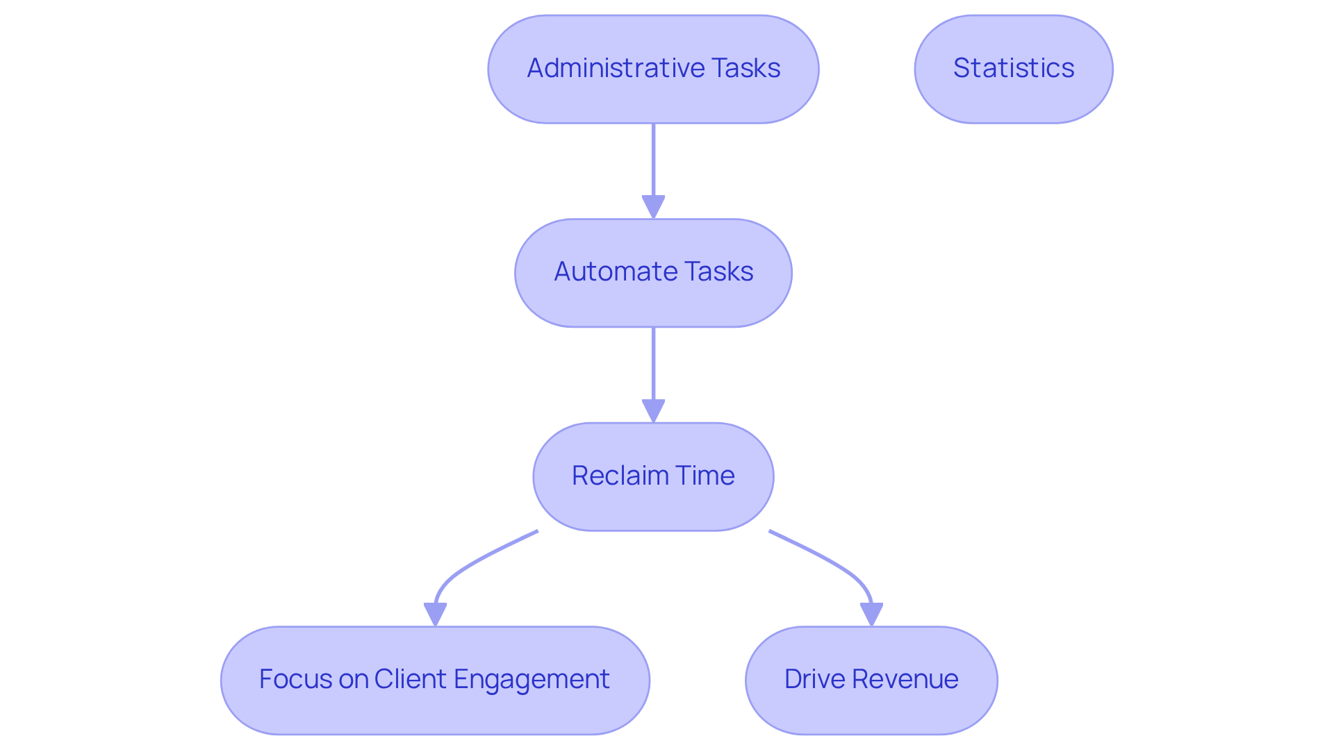 This flowchart shows how automating tasks enables sales representatives to spend more time on what really matters: engaging with clients and closing deals. The statistics on the side highlight the benefits of this transition.