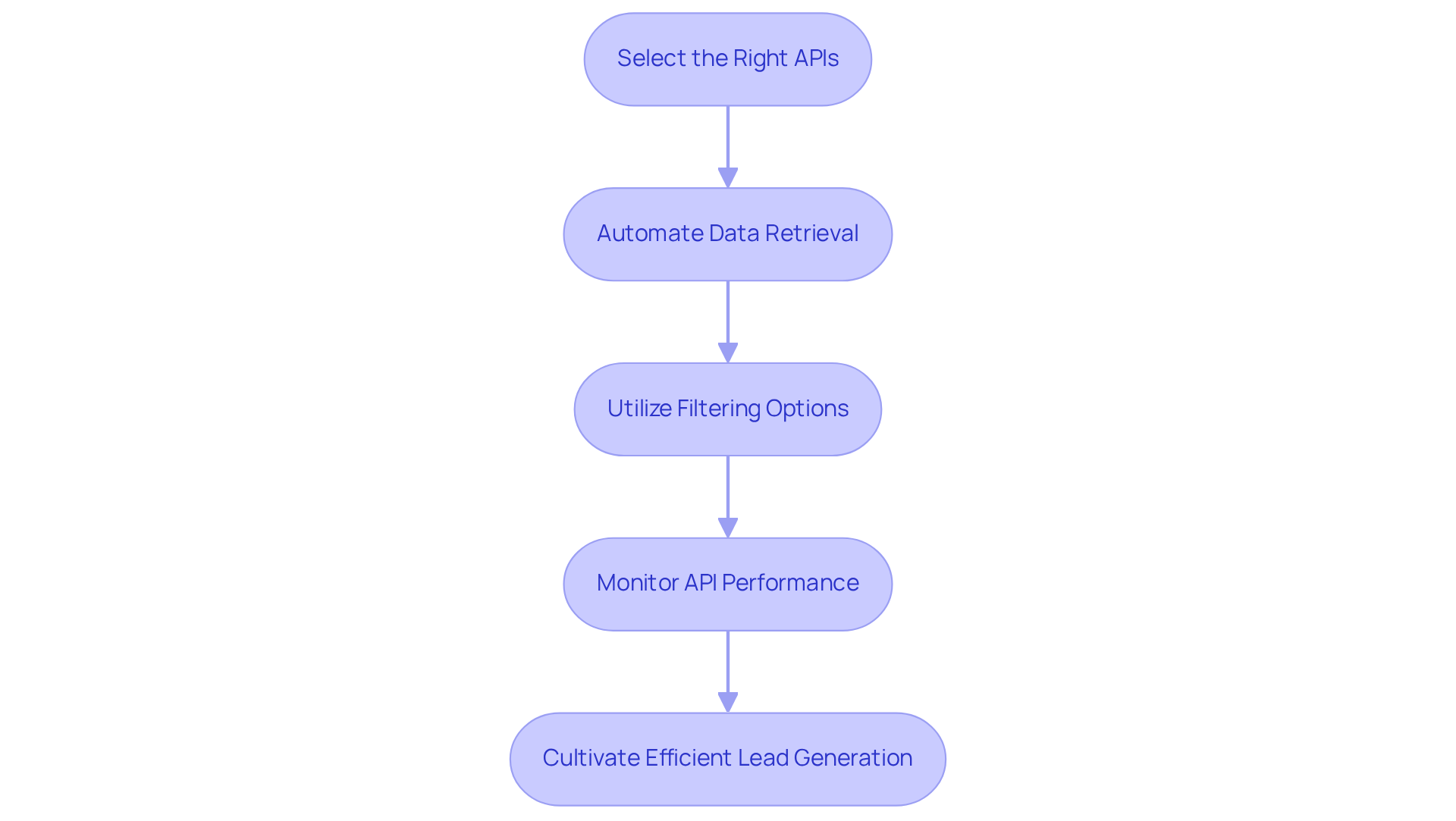 Each box represents a key step in using APIs for lead generation. Follow the arrows to see how each step leads to the next, helping you understand the overall process.