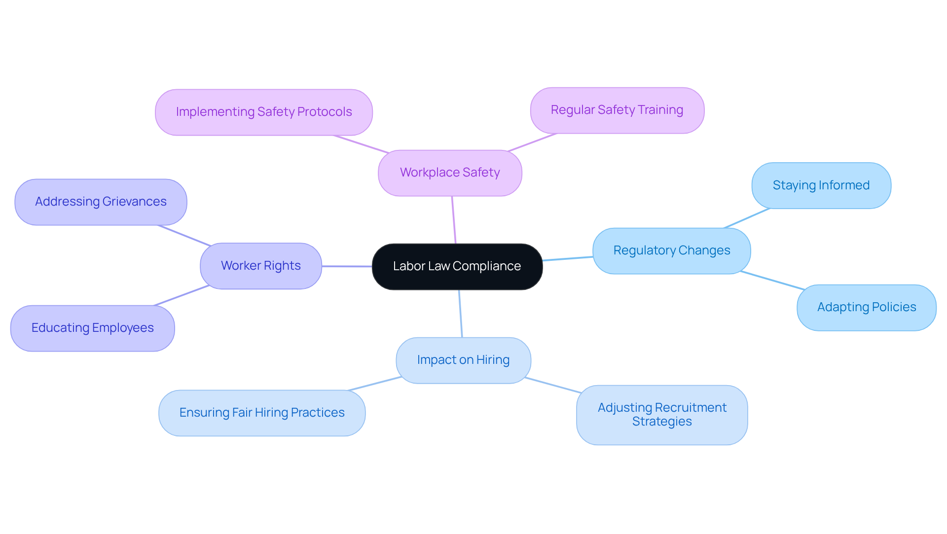Start at the center with the main concept of compliance, then follow the branches to explore how regulations affect various aspects of HR management and what actions can be taken to address these challenges. Start at the center with the main concept of compliance, then follow the branches to explore how regulations affect various aspects of HR management and what actions can be taken to address these challenges.
